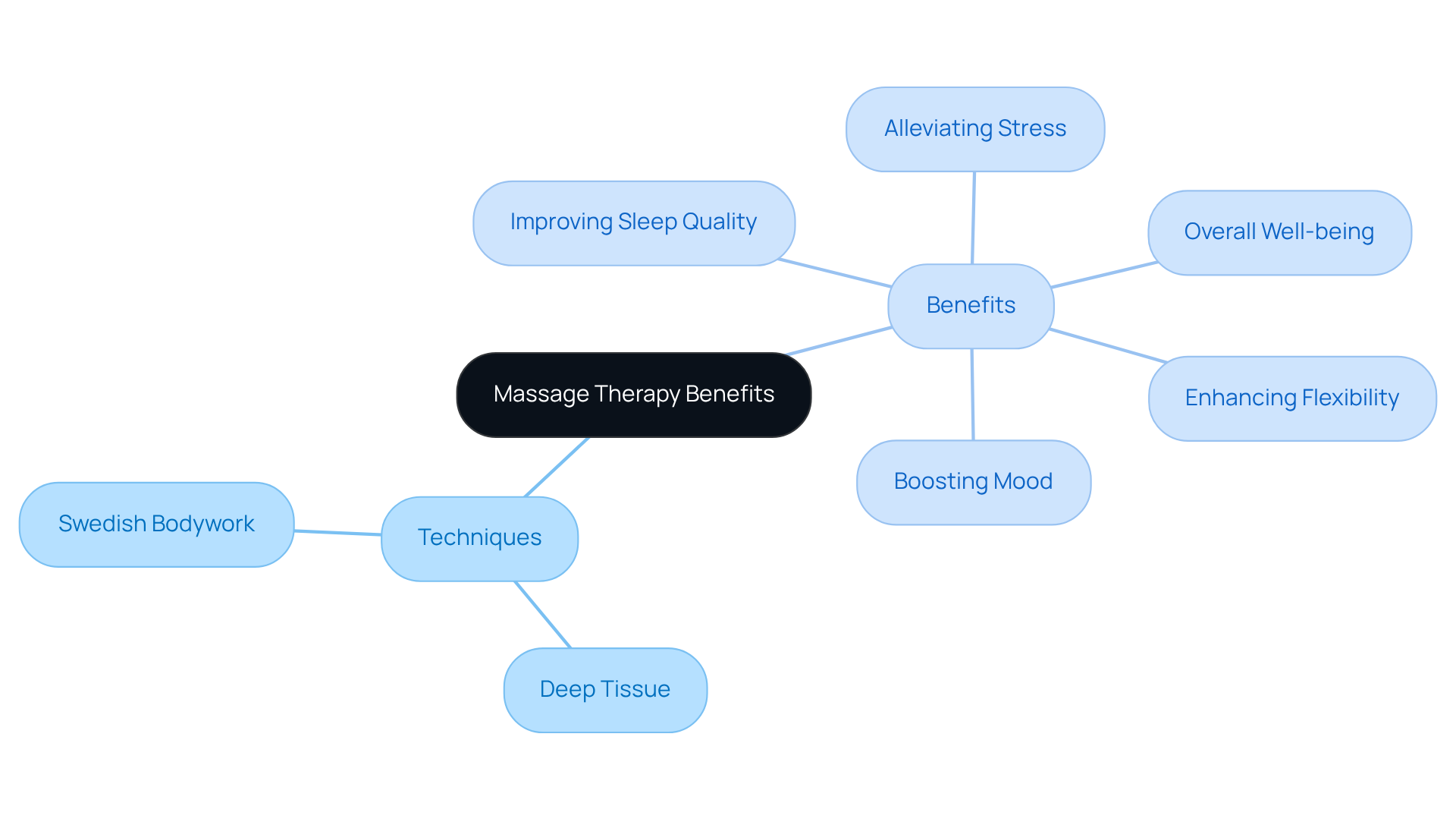 The center shows the main topic, and the branches illustrate various techniques and their associated benefits. Follow the branches to see how each technique contributes to overall health and well-being.
