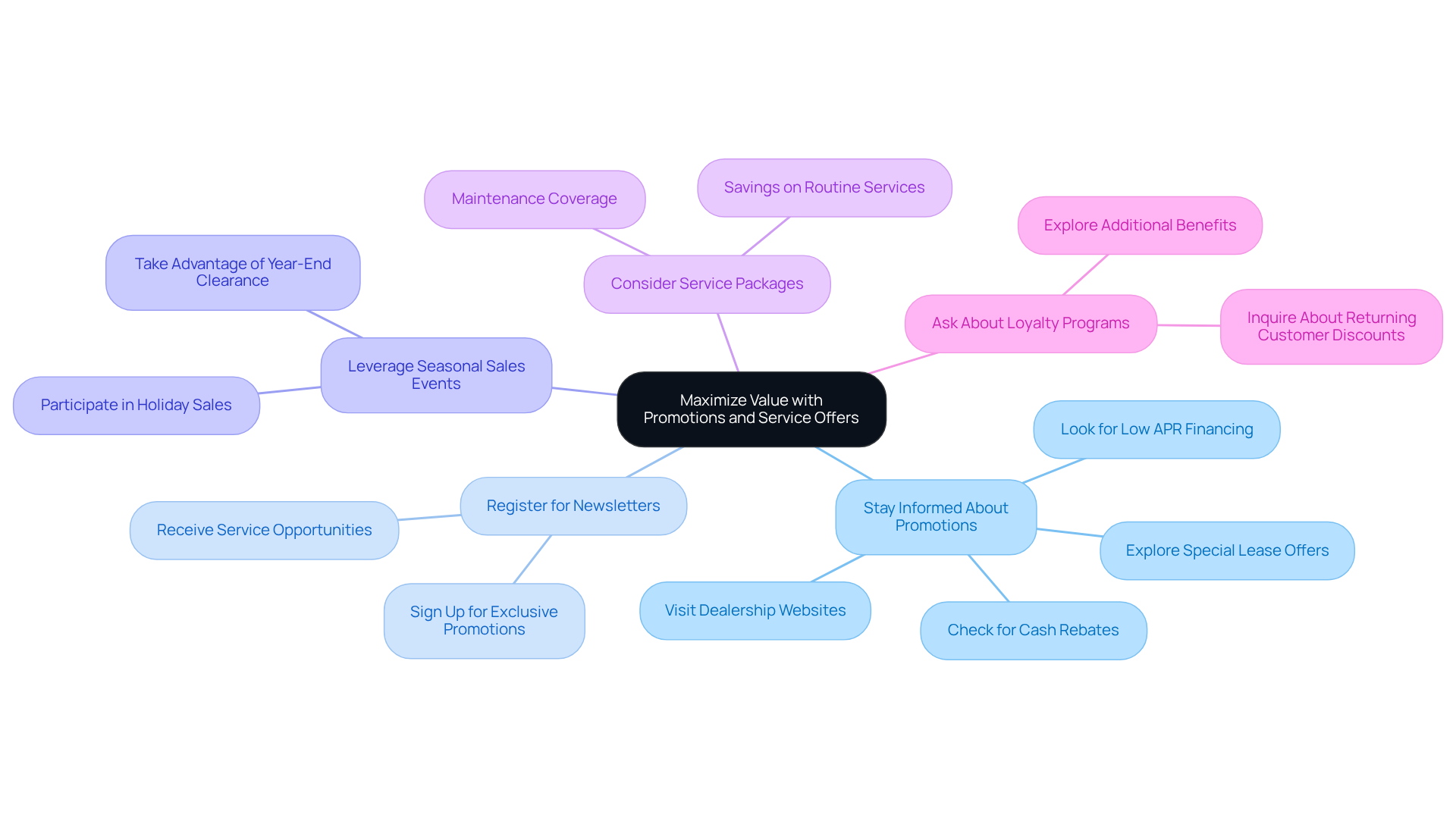 This mindmap starts with the main idea in the center and branches out into different strategies. Each branch represents a way to save or enhance value when purchasing a Cadillac XT5. Follow the branches to explore each strategy and its specific tips! This mindmap starts with the main idea in the center and branches out into different strategies. Each branch represents a way to save or enhance value when purchasing a Cadillac XT5. Follow the branches to explore each strategy and its specific tips!