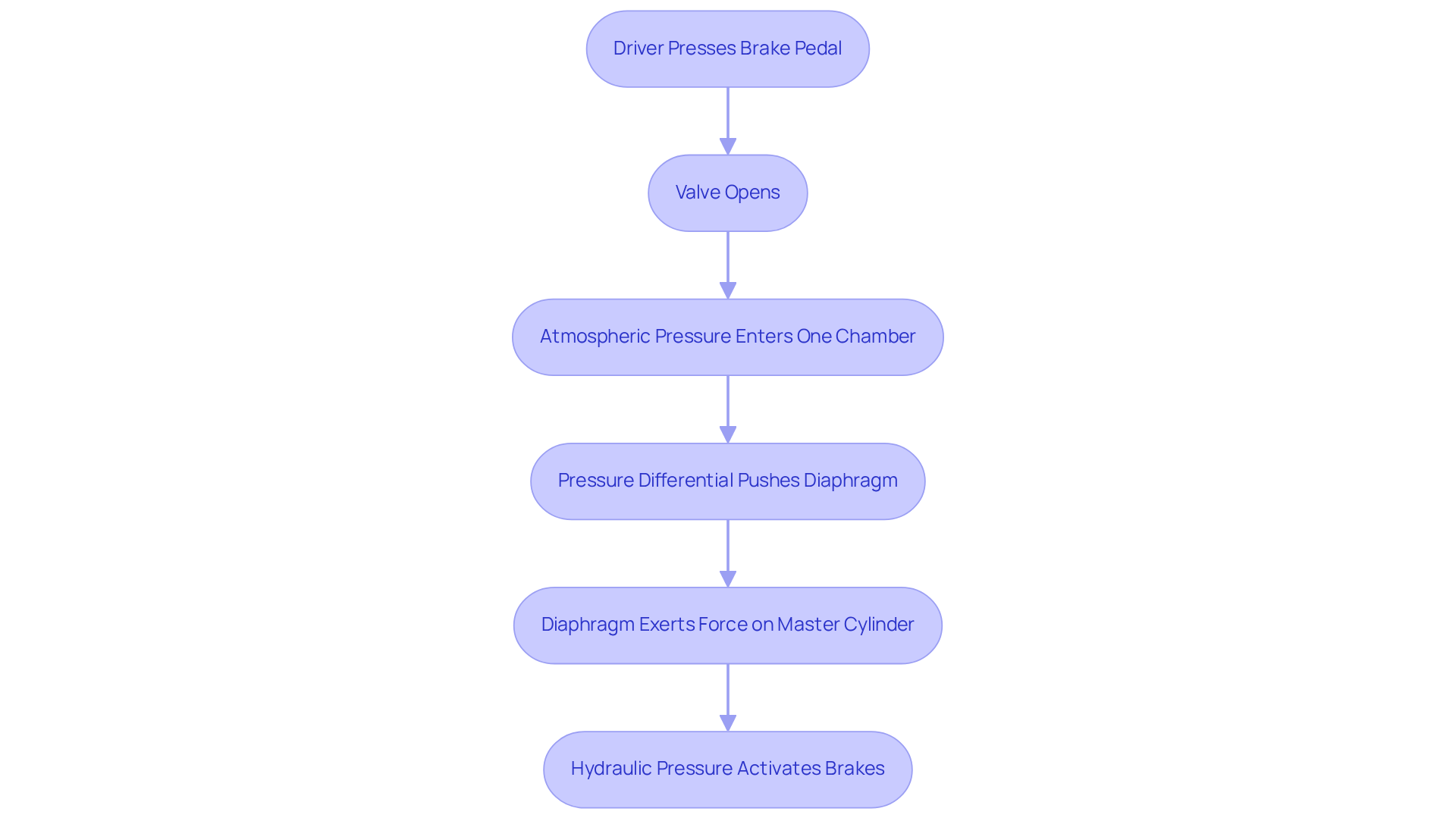 This flowchart shows the steps involved in how a brake booster enhances braking efficiency. Start at the top with the driver pressing the brake pedal, and follow the arrows to see how each action leads to the next, ultimately activating the brakes.