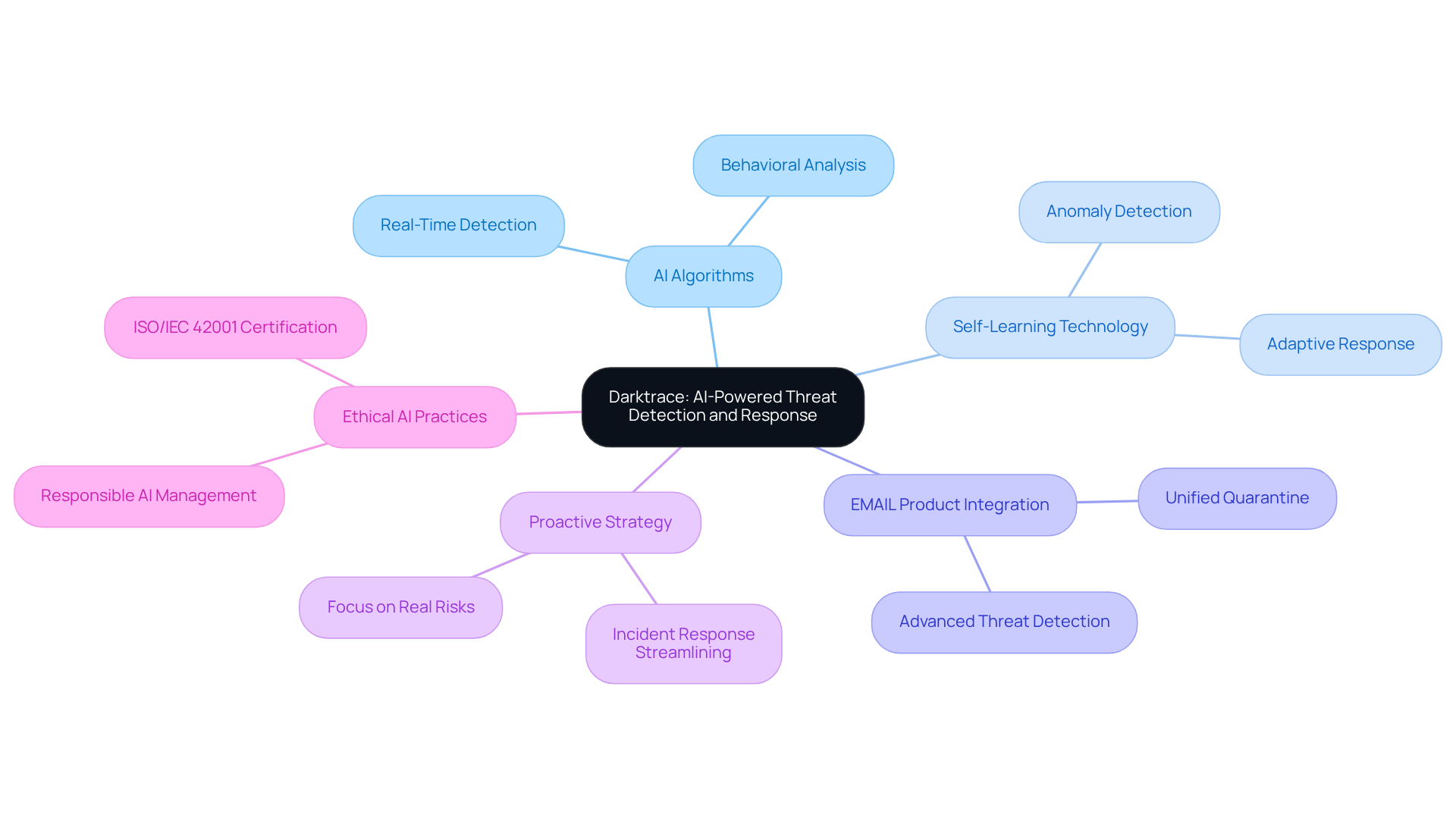 The central node represents Darktrace, while the branches indicate its main features and strategies. Follow the branches to explore how each component contributes to enhancing cybersecurity.