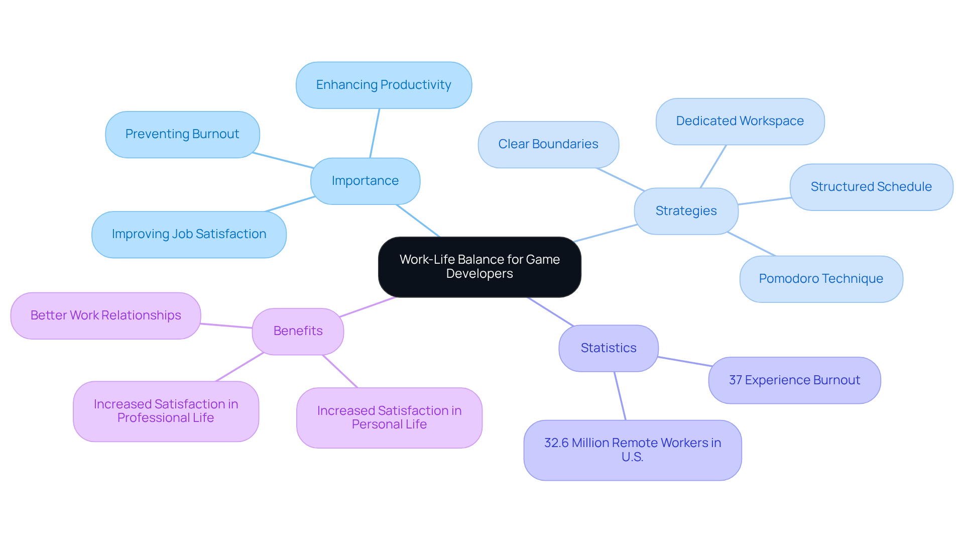 The central node represents the main topic, while branches show different strategies and benefits. Each color-coded branch helps you easily identify related ideas and understand how they contribute to achieving a better work-life balance. The central node represents the main topic, while branches show different strategies and benefits. Each color-coded branch helps you easily identify related ideas and understand how they contribute to achieving a better work-life balance.