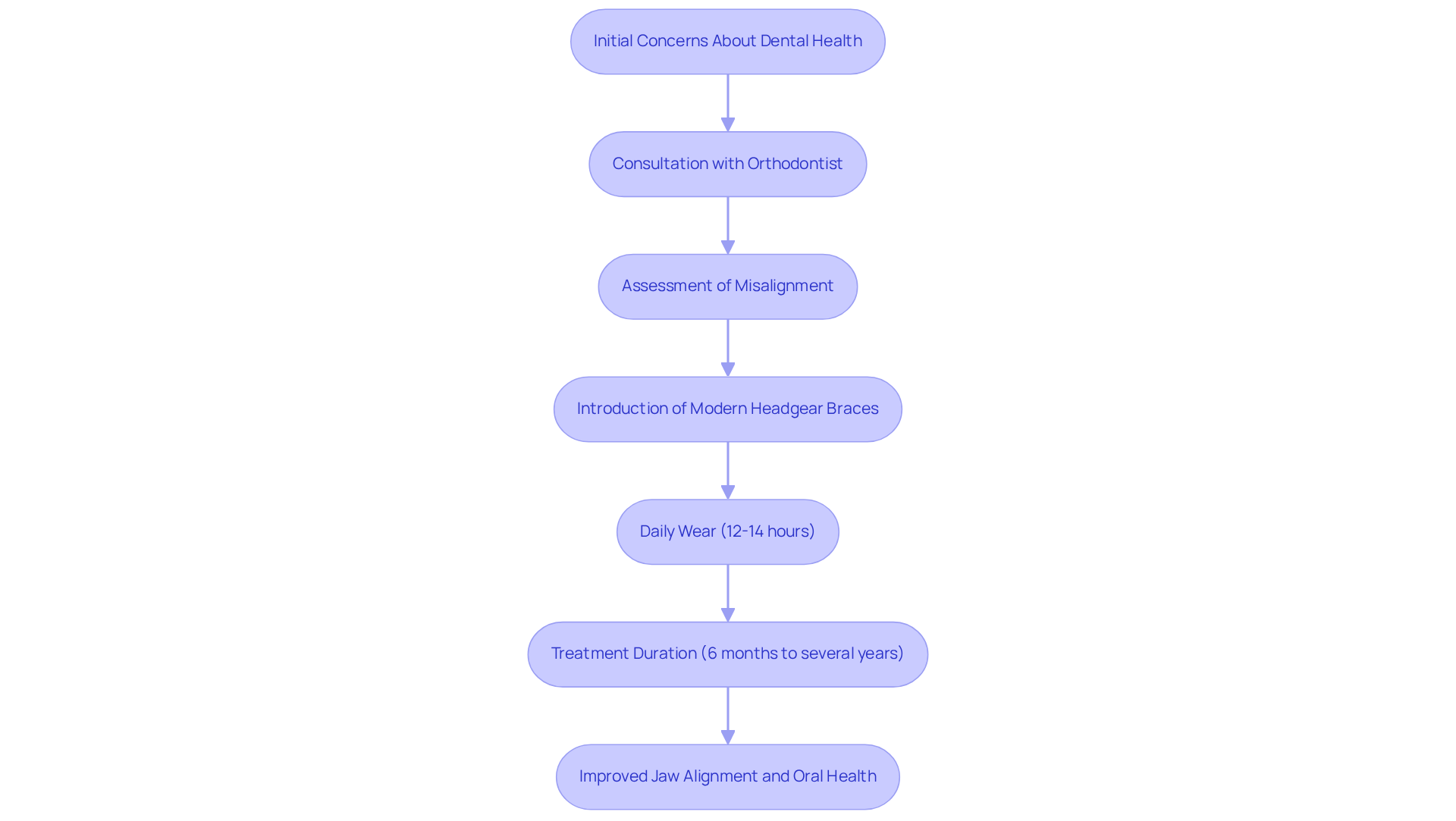 Follow the arrows to see how the journey begins with concerns and leads to a healthier smile through the use of braces. Each step represents a part of the treatment process, showing how each phase contributes to the overall goal of improved dental health.
