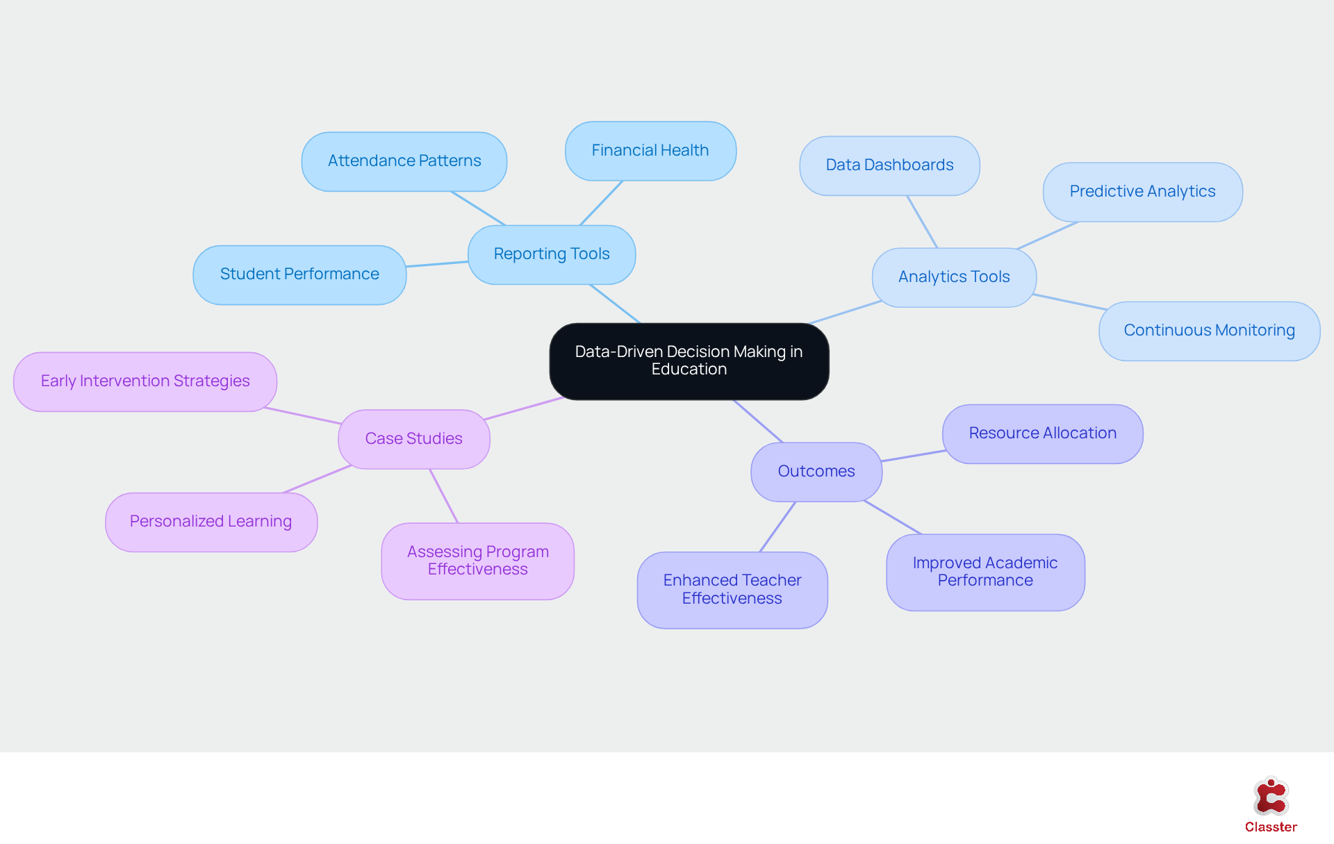 The center represents the main idea of using data for decision-making in schools. Each branch shows different aspects that contribute to this idea, helping you see how they all connect and support better educational outcomes. The center represents the main idea of using data for decision-making in schools. Each branch shows different aspects that contribute to this idea, helping you see how they all connect and support better educational outcomes.