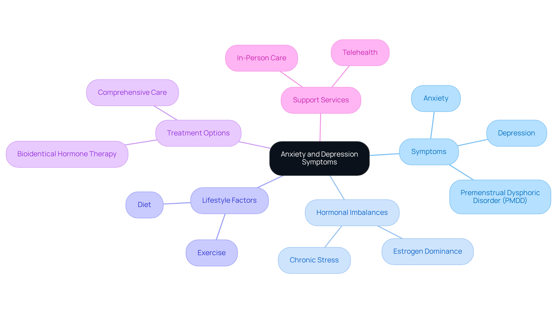 This mindmap helps you see how anxiety and depression symptoms are connected to hormonal imbalances and lifestyle factors. Each branch represents a different aspect of the issue, showing how they all relate to women's health and the importance of comprehensive care.