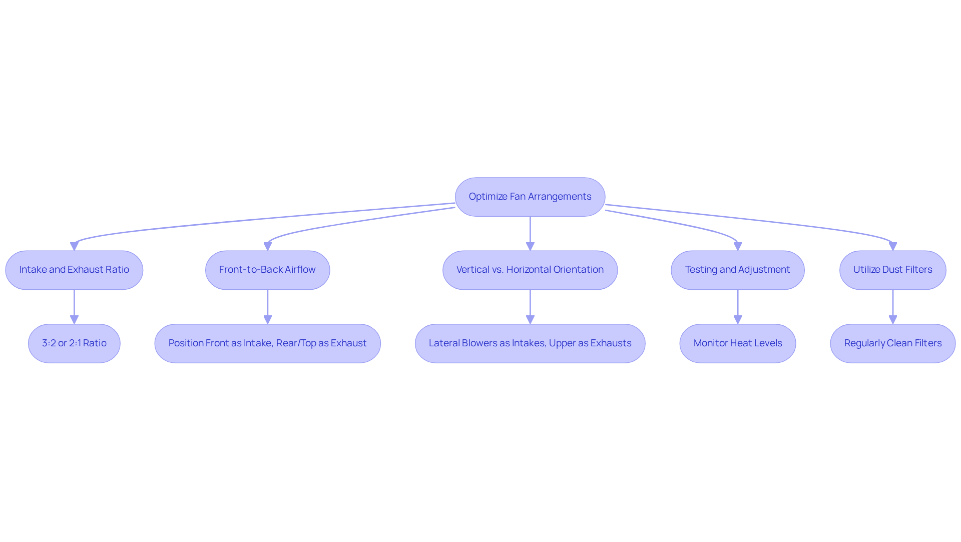 Follow the flow from the main goal of optimizing fan arrangements down through each strategy. Each box represents a different approach, and the arrows show how they connect to improve cooling performance.
