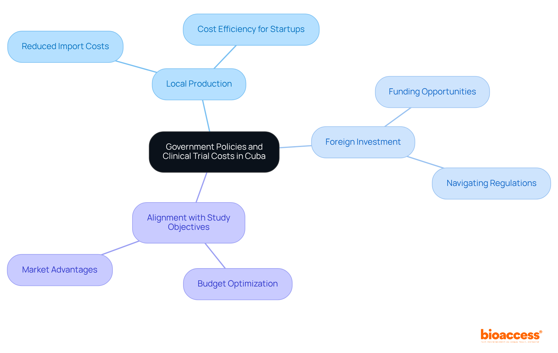 The central node represents the main topic, while the branches show how different government policies affect clinical trial costs. Each sub-branch provides specific insights or strategies related to that area, helping you understand the connections and implications.