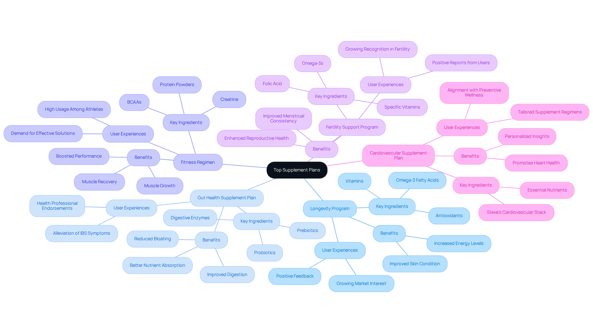 The central node represents the overall theme of supplement plans. Each branch highlights a specific plan, and the sub-branches provide details on what benefits and features each one offers. Follow the branches to explore how different supplements can cater to various health goals.