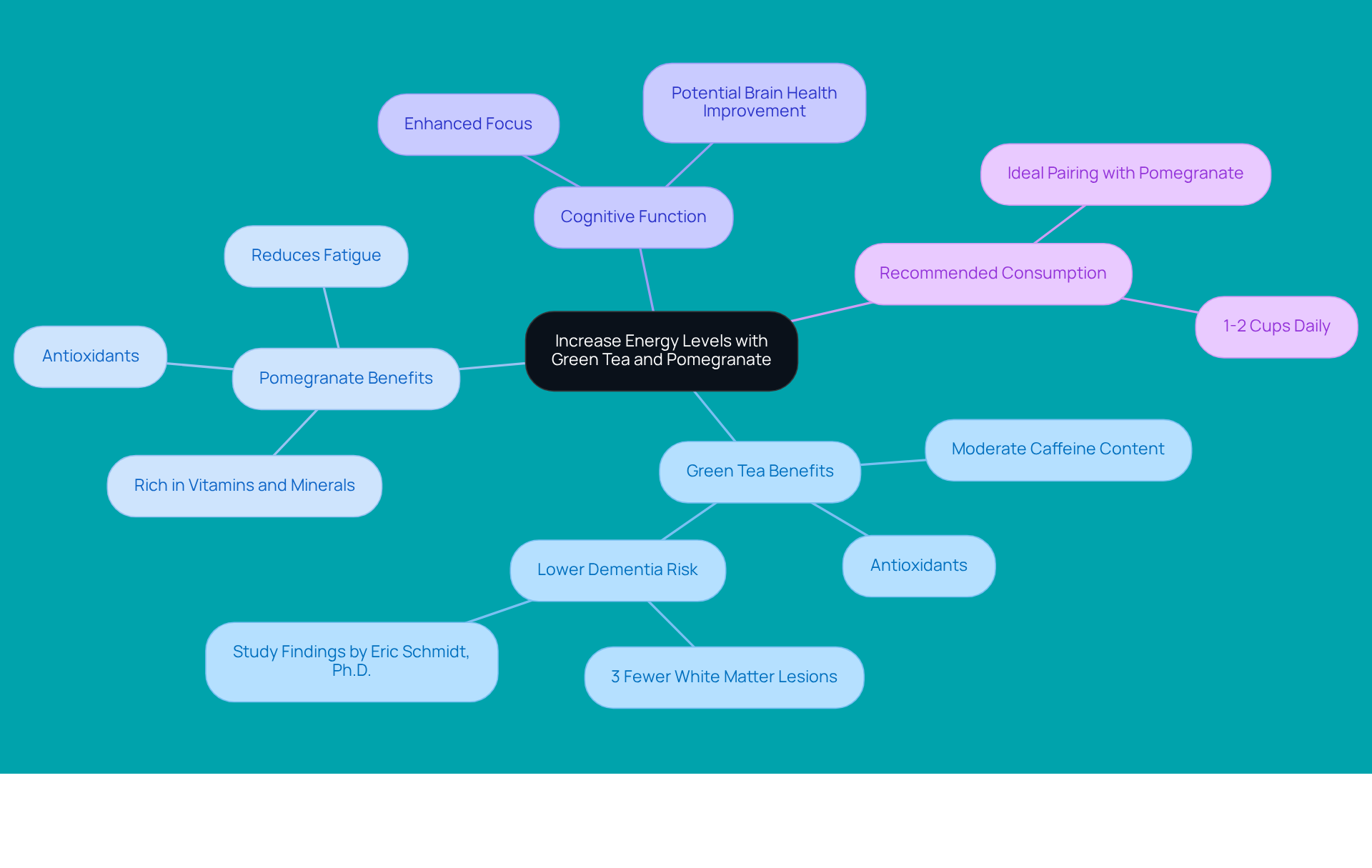 The central idea is about enhancing energy levels. Each branch represents a different aspect of how green tea and pomegranate contribute to this goal. Follow the branches to explore the benefits and recommendations!