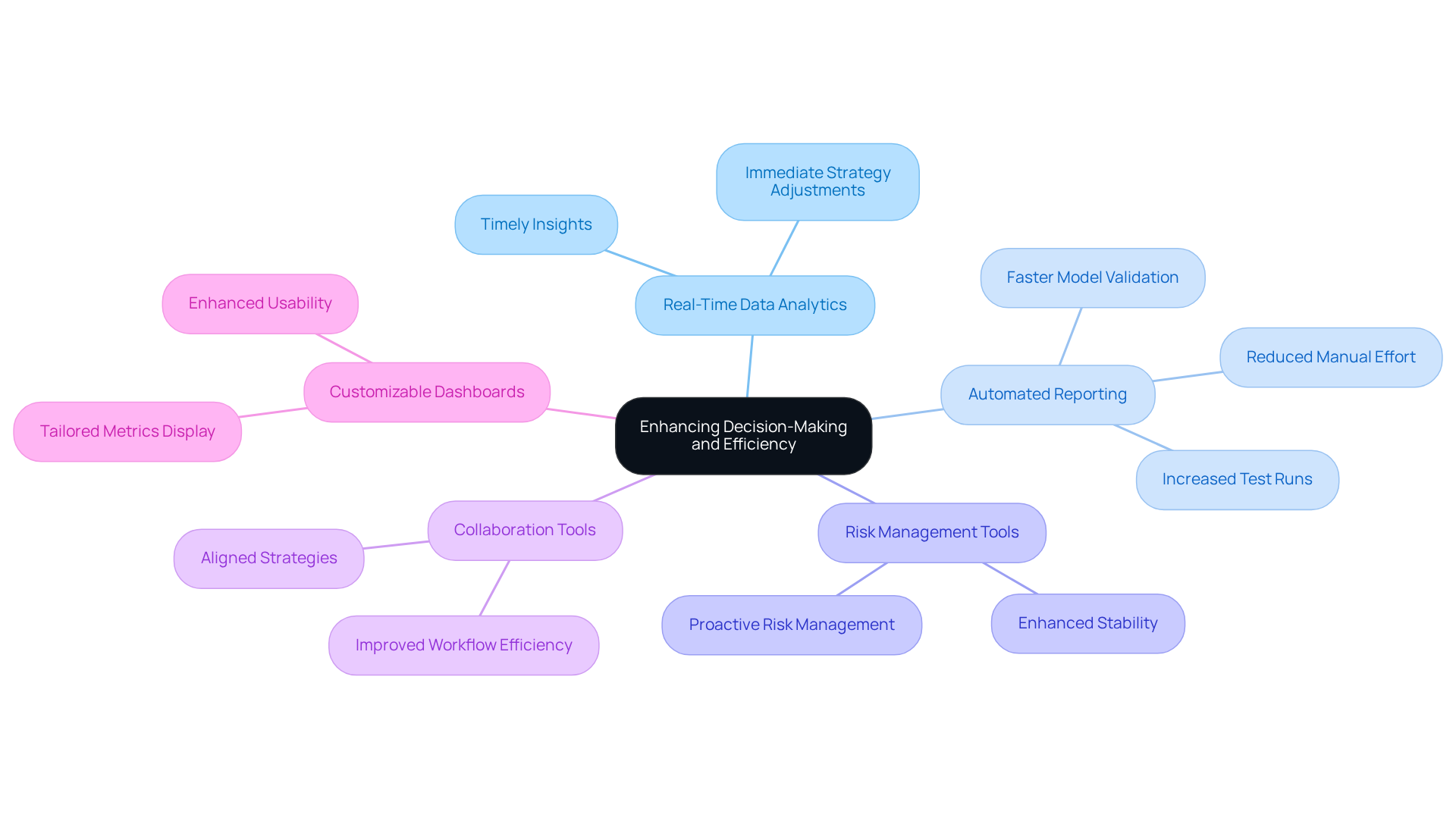 This mindmap starts with the main goal at the center and branches out to show important features that help investment managers make better decisions. Each branch represents a feature, and the sub-branches explain how they contribute to efficiency and decision-making.