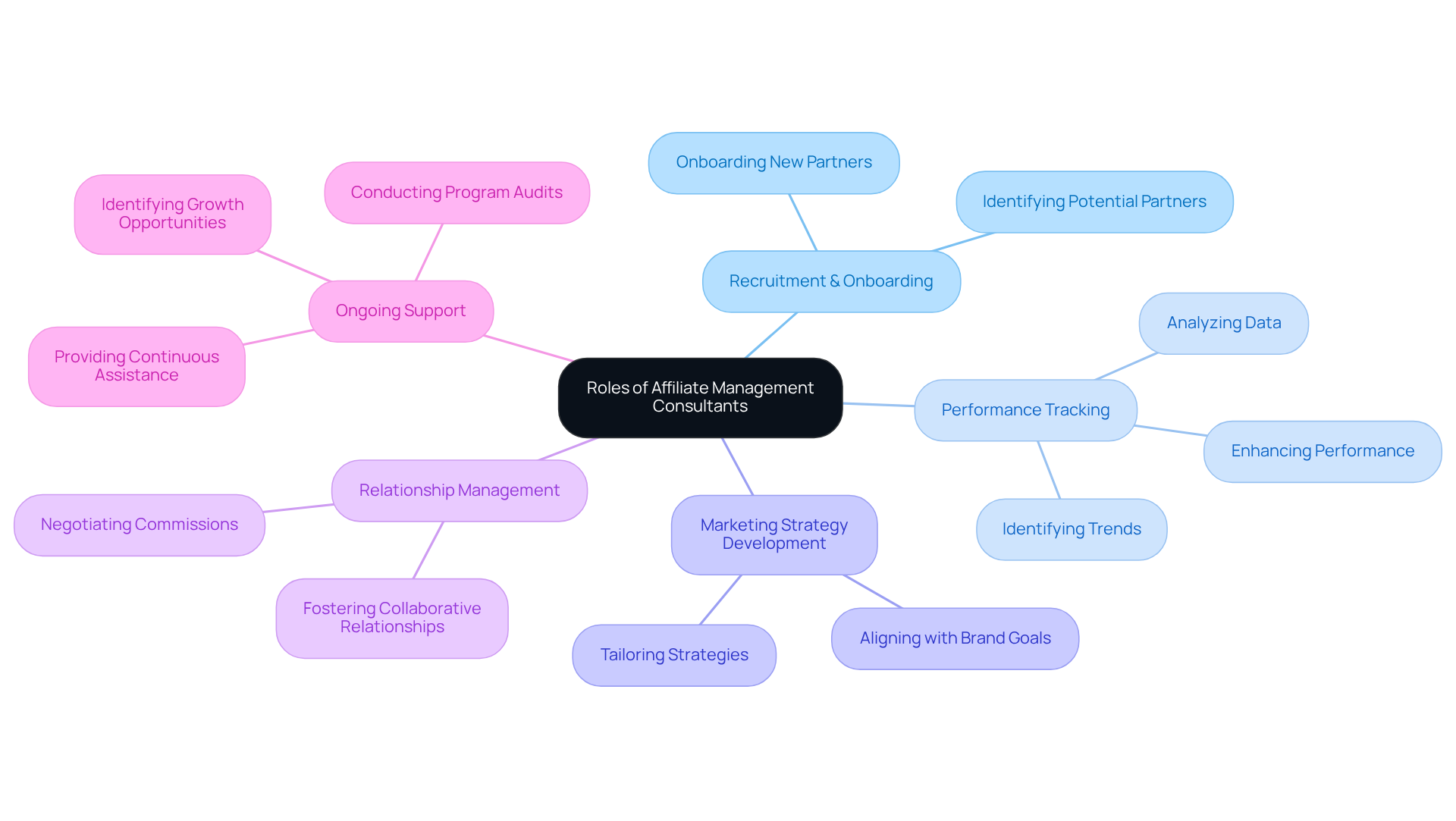 The center shows the main role of affiliate management consultants, while the branches illustrate their specific responsibilities. Each branch represents a key area of focus, helping you see how these roles contribute to the overall success of partnership marketing.