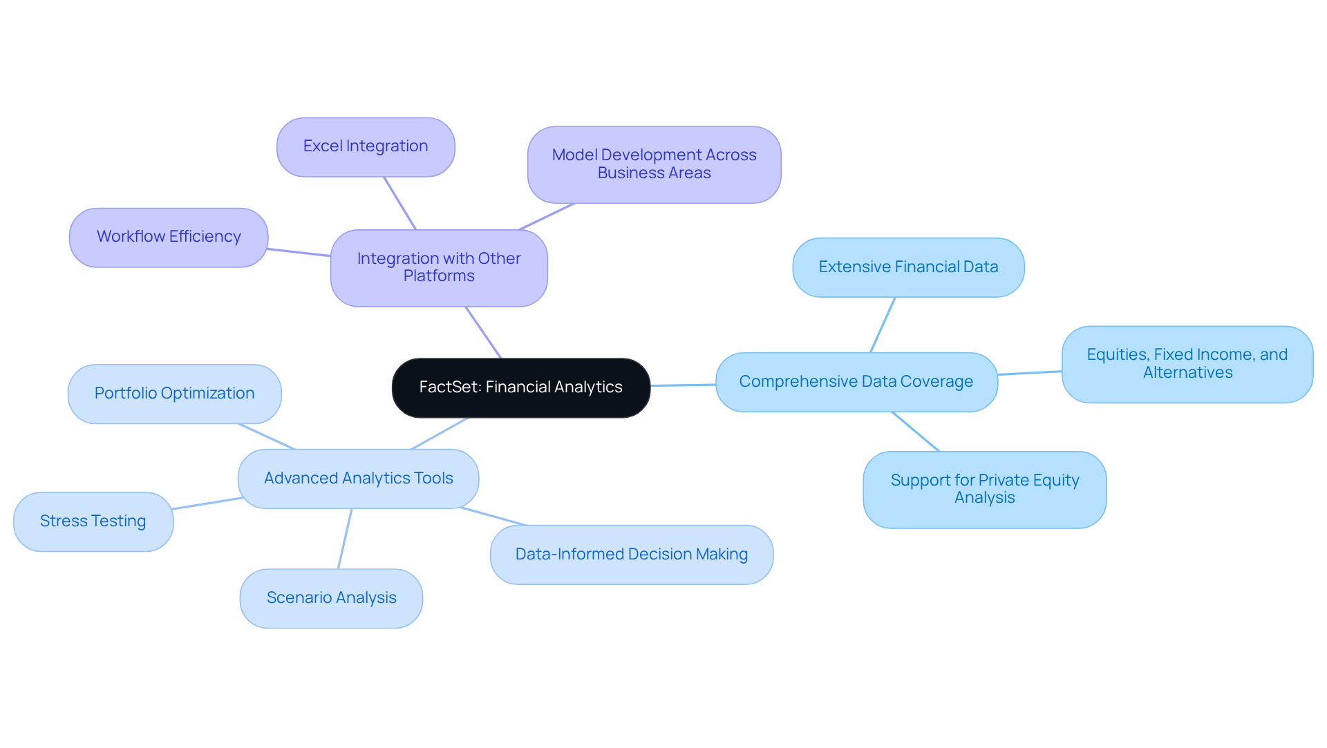 The center represents FactSet's core value, while the branches show the key features that support financial professionals in their decision-making. Each color-coded branch highlights a different aspect of the platform's capabilities. The center represents FactSet's core value, while the branches show the key features that support financial professionals in their decision-making. Each color-coded branch highlights a different aspect of the platform's capabilities.
