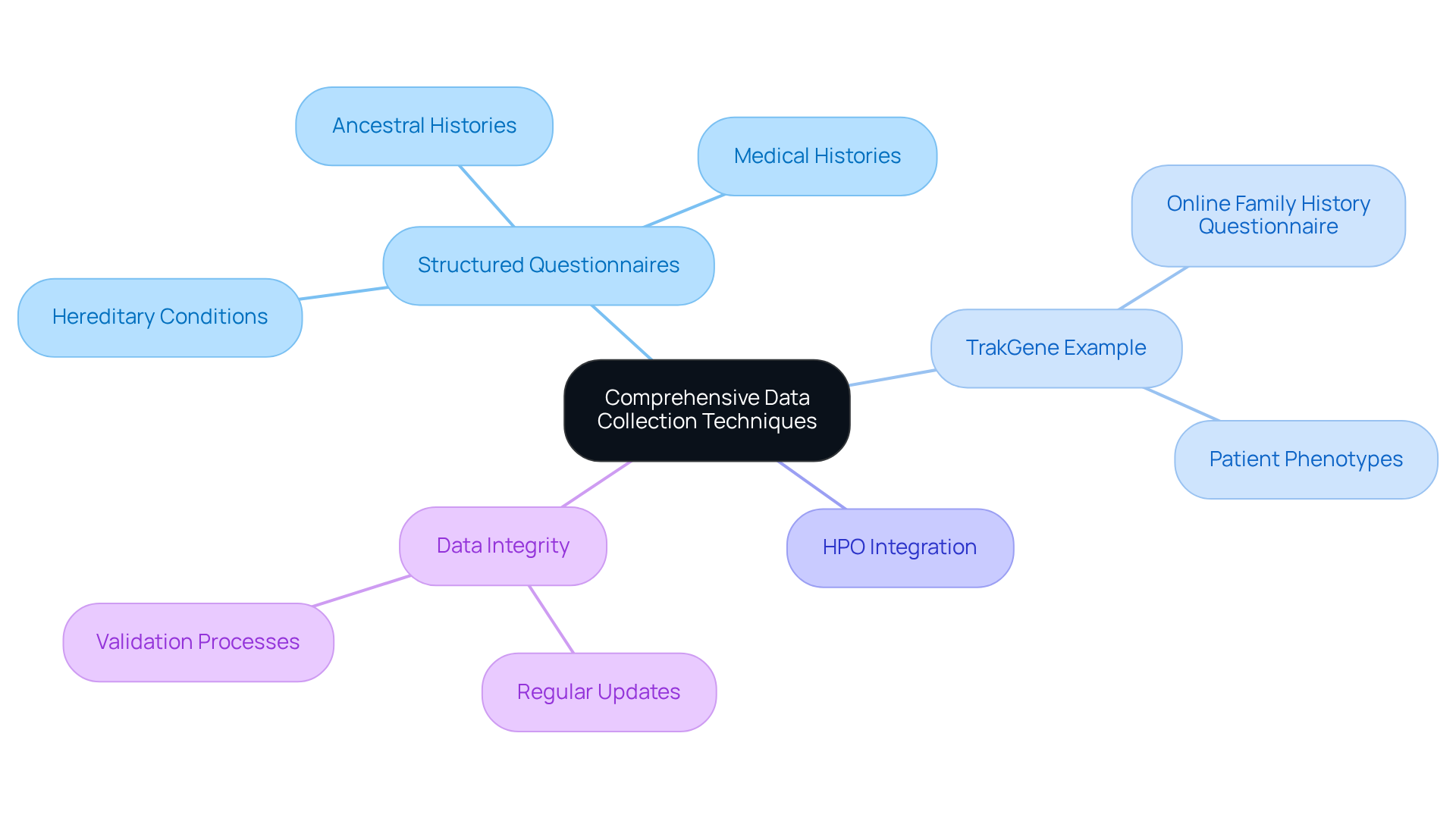 Start at the center with the main topic, then follow the branches to explore specific techniques and examples. Each branch represents a key aspect of data collection, helping you understand how they connect.
