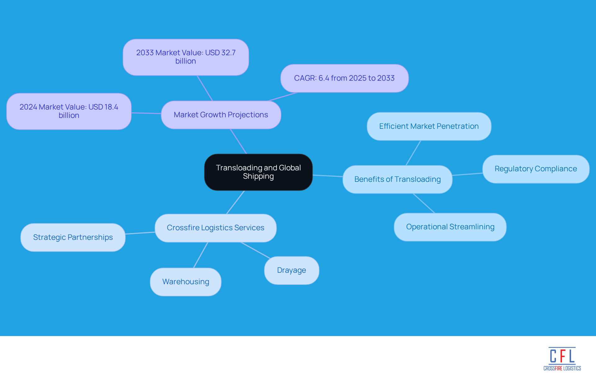 The central node represents transloading, with branches showing its benefits, services offered by Crossfire Logistics, and market growth. Each branch highlights important aspects of how transloading enhances shipping capabilities.