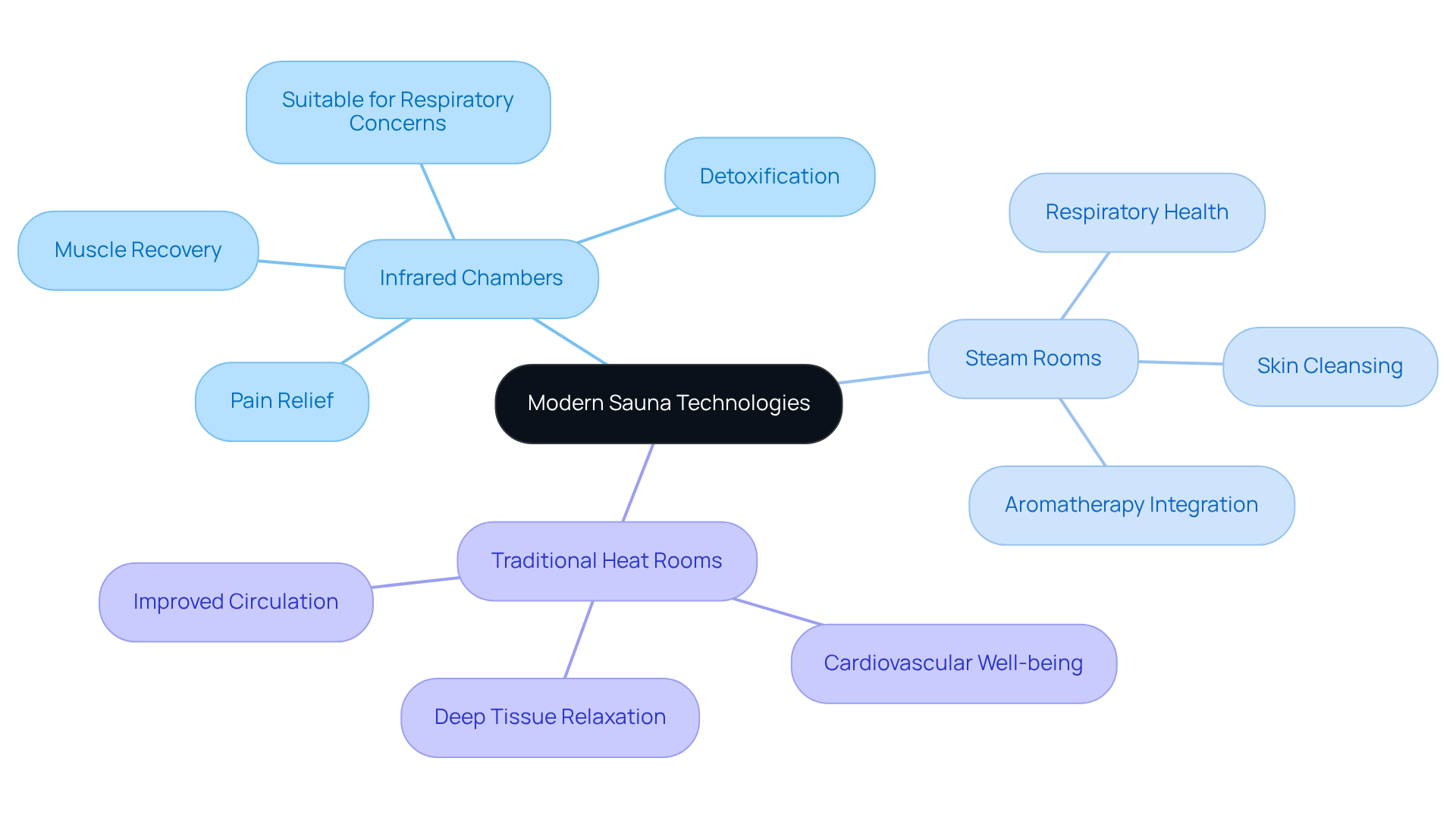The central node represents the main topic of sauna technologies. Each branch shows a type of sauna, and the sub-branches outline the specific health benefits associated with each type, making it easy to compare options. The central node represents the main topic of sauna technologies. Each branch shows a type of sauna, and the sub-branches outline the specific health benefits associated with each type, making it easy to compare options.