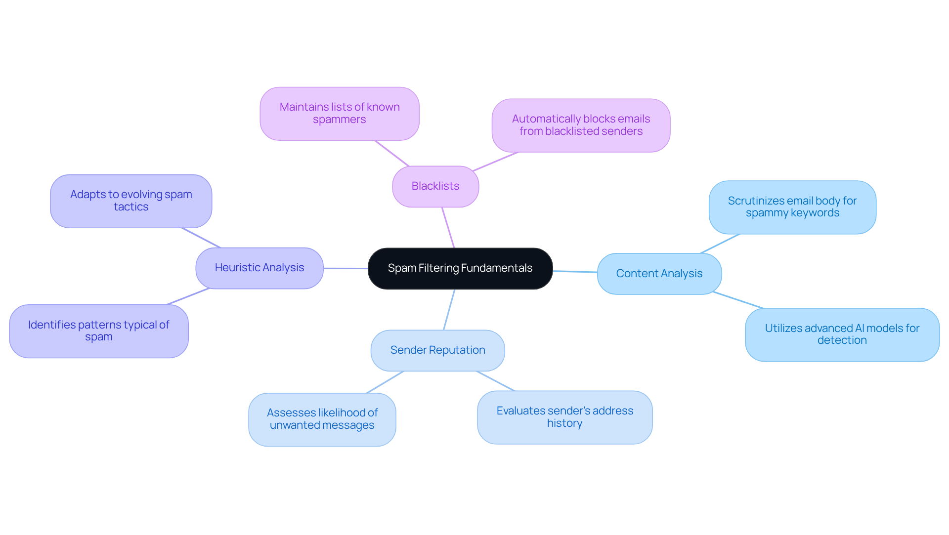 The central node represents the main topic of spam filtering, while the branches illustrate key techniques used to identify and block unwanted messages. Each technique is essential for maintaining email security. The central node represents the main topic of spam filtering, while the branches illustrate key techniques used to identify and block unwanted messages. Each technique is essential for maintaining email security.