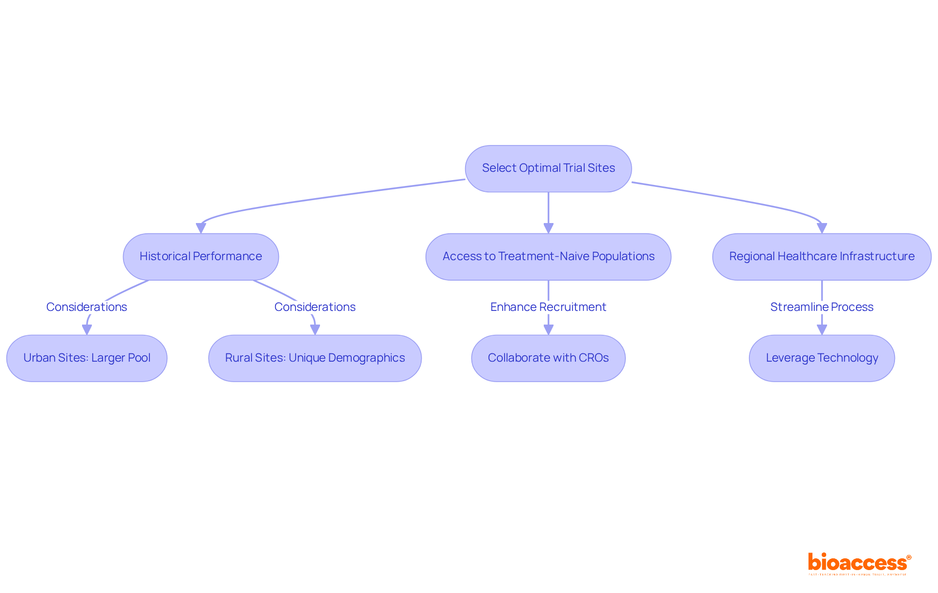 This flowchart guides you through the key factors to consider when selecting trial sites for clinical trials. Each box represents an important aspect of the decision-making process, helping you visualize how to enhance patient recruitment effectively.