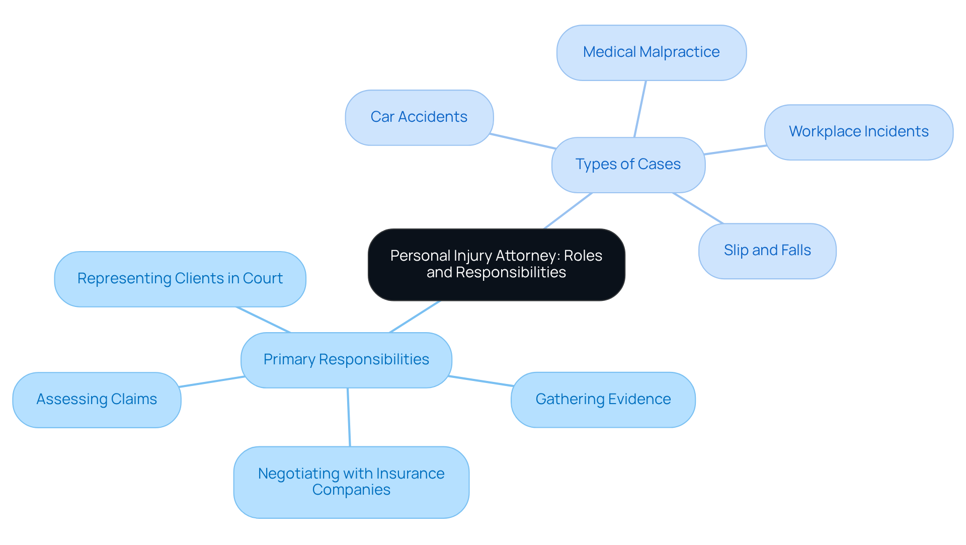This mindmap shows the key roles of personal injury attorneys and the types of cases they handle. Start at the center to see their main responsibilities, then follow the branches to explore specific tasks and case types. Each color represents a different category, making it easy to understand how everything connects.