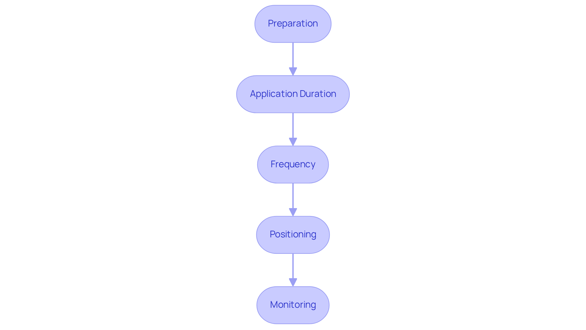 Each box represents a step in using a cold compress for shoulder pain. Follow the arrows to see the order of actions you should take for maximum effectiveness. Each box represents a step in using a cold compress for shoulder pain. Follow the arrows to see the order of actions you should take for maximum effectiveness.