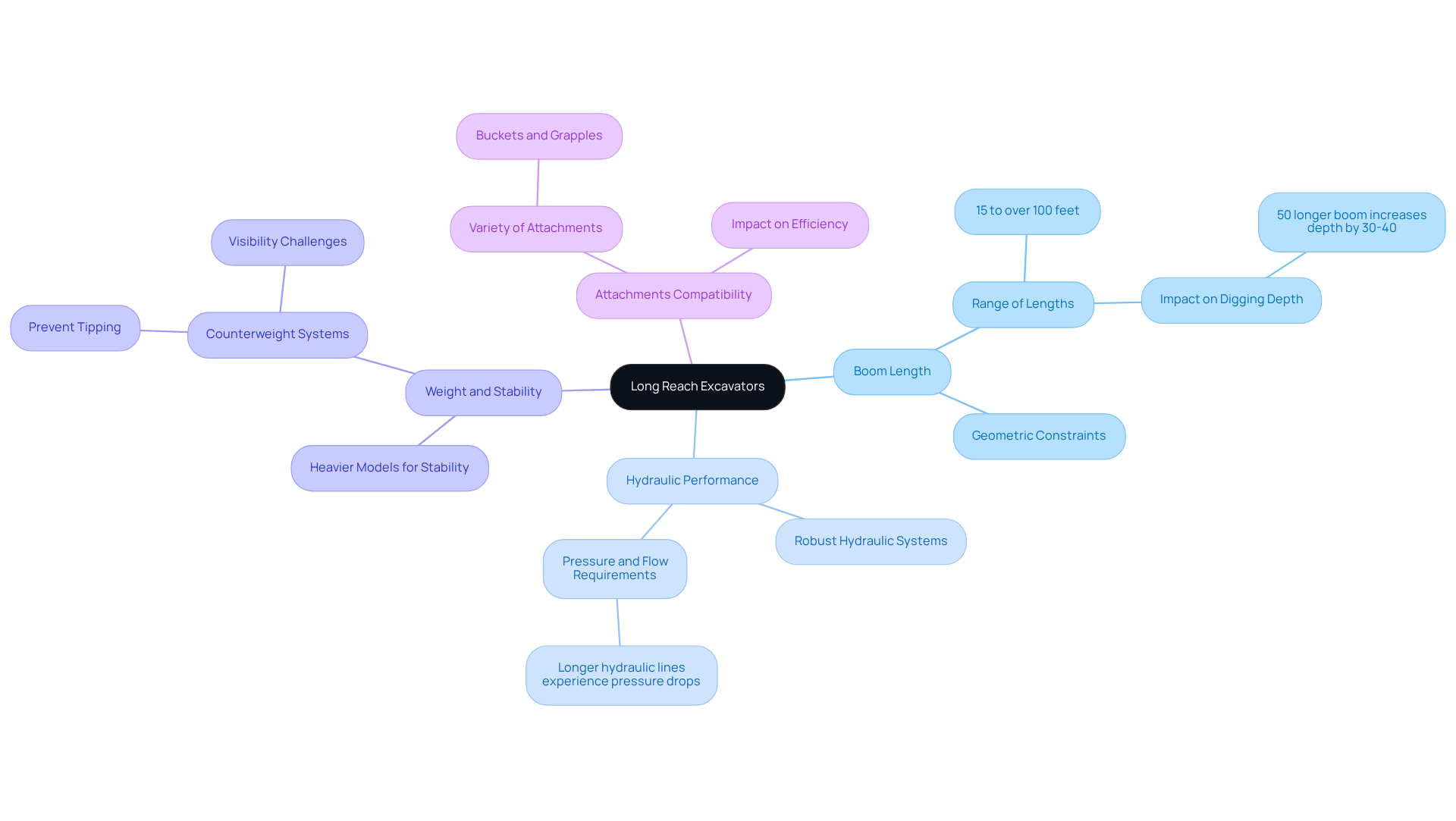 The central node represents long reach excavators, and each branch shows a key feature. Follow the branches to explore important details about each feature, helping you understand what to consider when selecting this type of machinery.