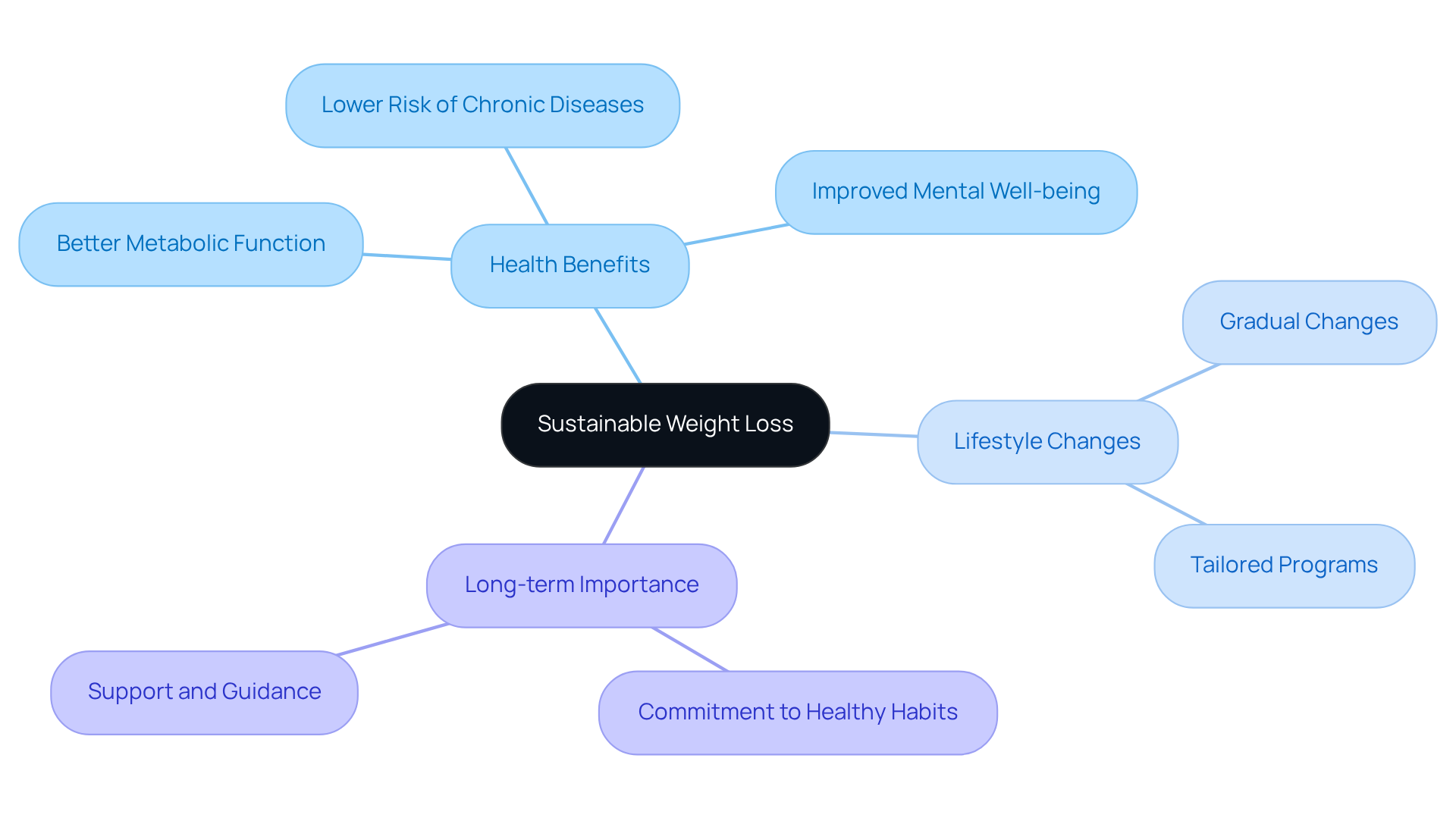 This mindmap starts with the main idea of sustainable weight loss at the center. From there, you can explore the key benefits and lifestyle changes that contribute to achieving lasting weight loss. Each branch represents a different aspect, helping you see how they all connect to the central theme.