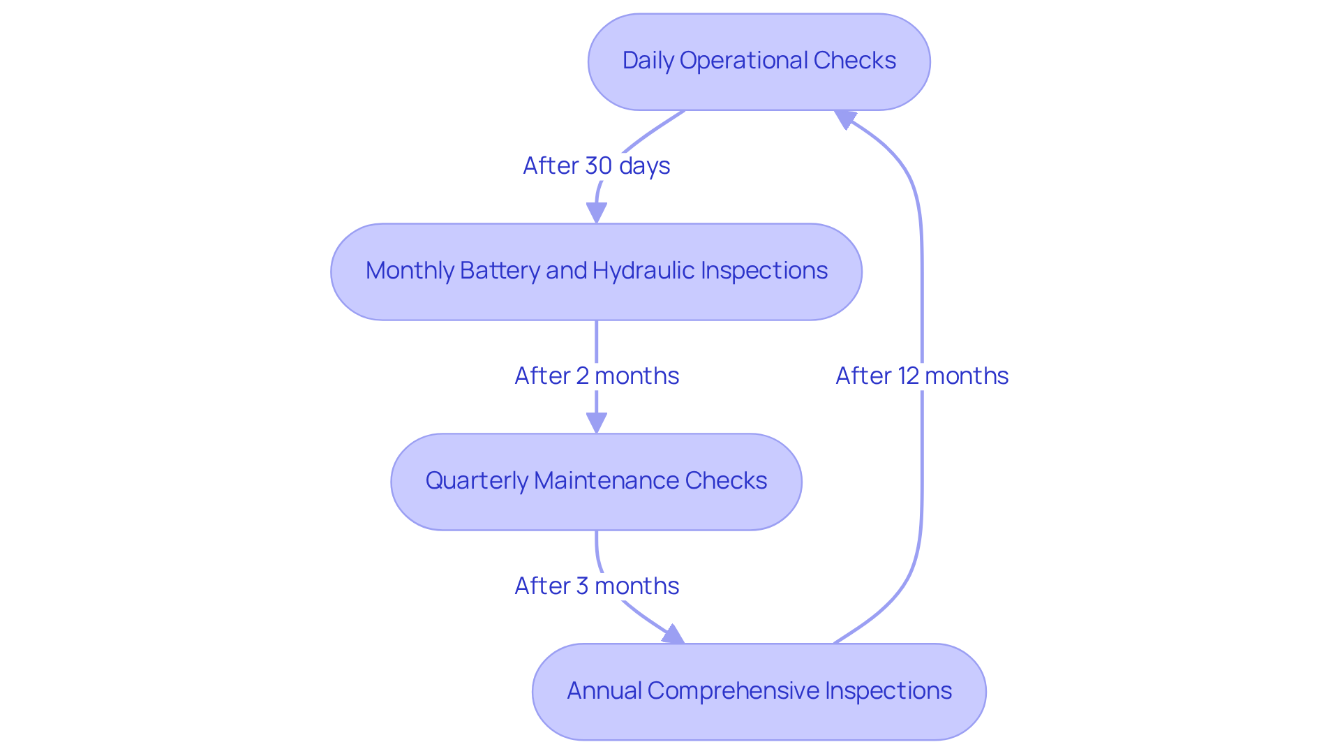 Each box represents a maintenance step for powered hoists. Follow the arrows to see how often each check occurs and how they contribute to keeping the equipment in top condition. Each box represents a maintenance step for powered hoists. Follow the arrows to see how often each check occurs and how they contribute to keeping the equipment in top condition.