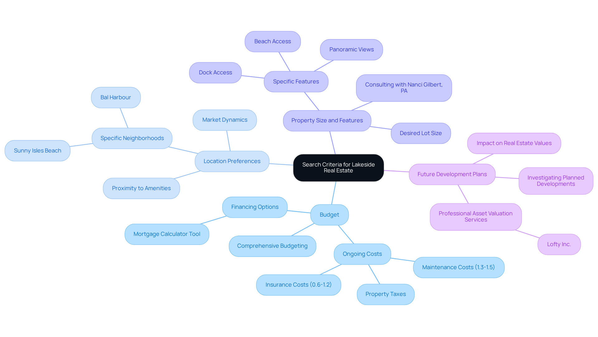 This mindmap helps you visualize the key factors to consider when searching for lakeside real estate. Start at the center with 'Search Criteria', then follow the branches to explore each important area, like budget and location, along with specific details that can guide your decisions.