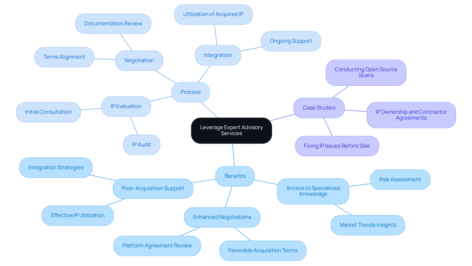 This mindmap shows how expert advisory services can help tech CEOs navigate IP acquisition. Start at the center with the main theme, then explore the benefits, processes, and real-world examples that illustrate how these services can lead to successful acquisitions. This mindmap shows how expert advisory services can help tech CEOs navigate IP acquisition. Start at the center with the main theme, then explore the benefits, processes, and real-world examples that illustrate how these services can lead to successful acquisitions.