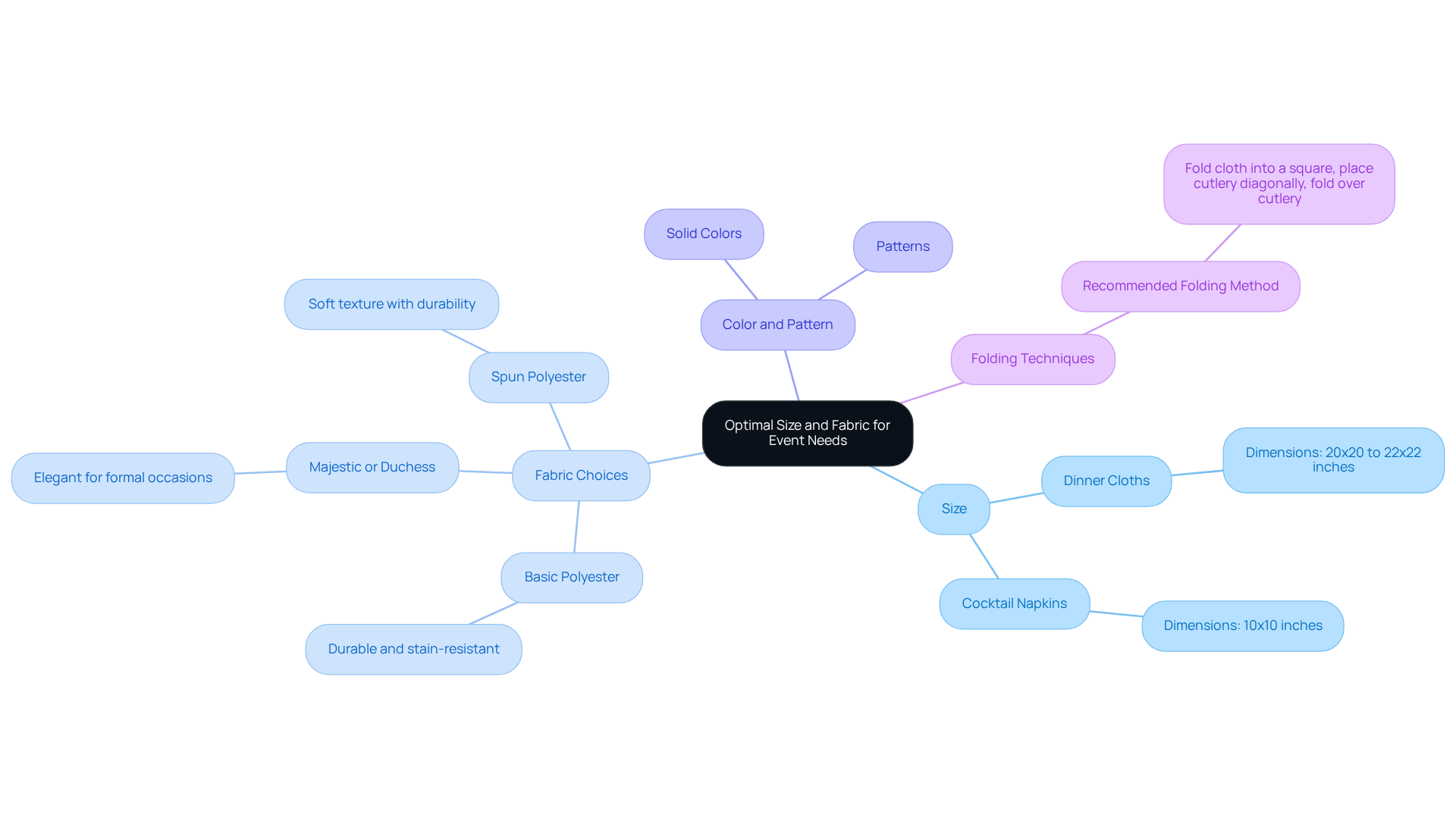 This mindmap helps you explore the key factors in selecting linen napkins. Start at the center with the main topic, then follow the branches to see details about size, fabric, color, and how to fold them for the best presentation.