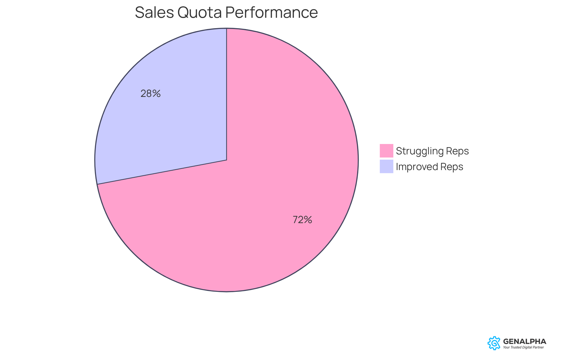 The red slice shows the percentage of sales reps who find it hard to meet their quotas, while the green slice represents those who succeed more often thanks to CPQ software. This visual helps you see how CPQ can make a real difference!