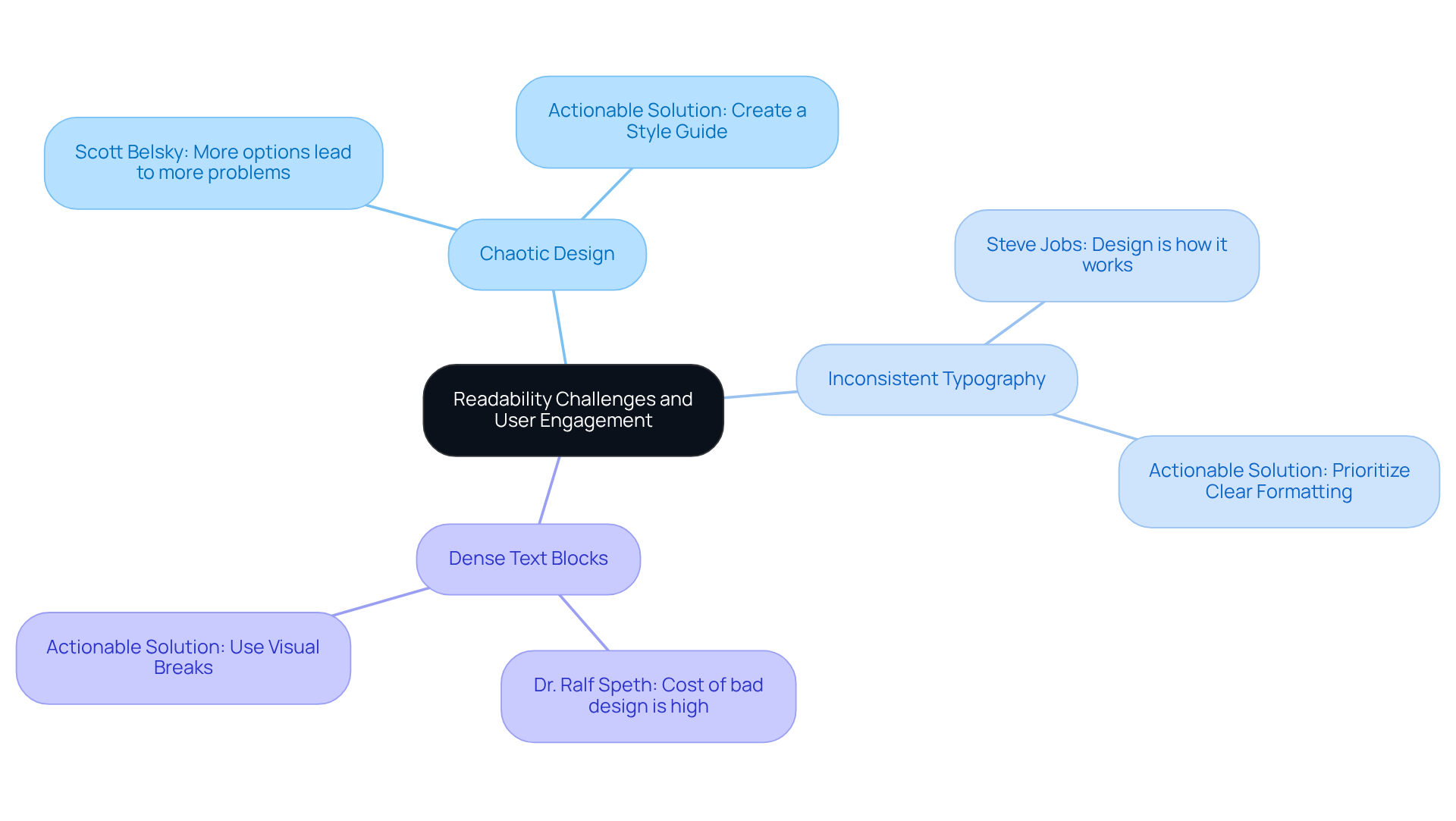 This mindmap starts with the main theme of readability challenges in web design. Each branch represents a specific issue that affects user engagement, and the sub-branches provide insights and solutions. Follow the branches to see how these concepts connect and what actions can be taken to improve user experience.