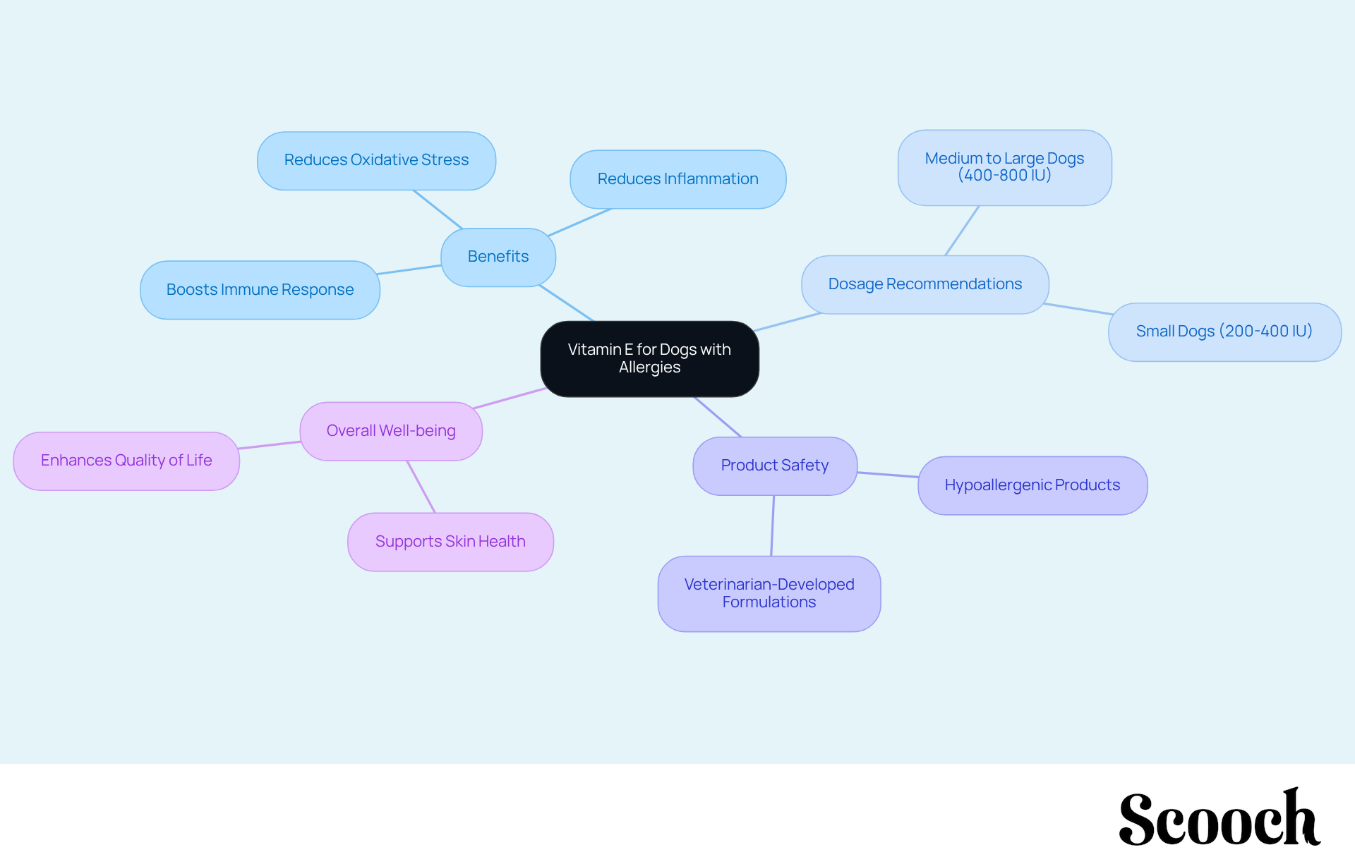 This mindmap shows how Vitamin E can help dogs with allergies. Start at the center with the main idea, then follow the branches to see its benefits, recommended dosages for different dog sizes, and how it supports overall health. Each branch represents a different aspect of how Vitamin E can improve your dog's comfort.