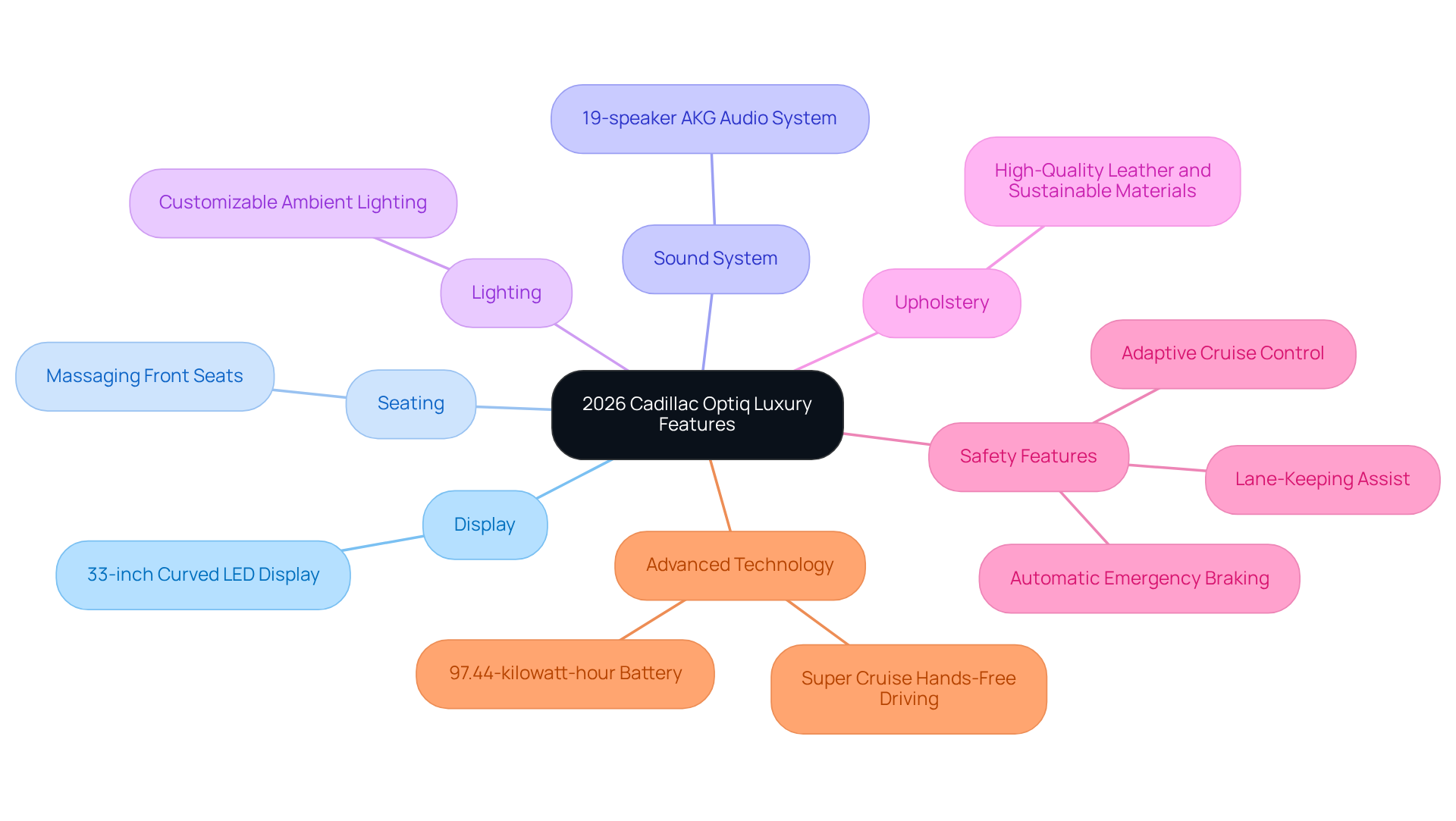 This mindmap showcases the luxurious features of the Cadillac Optiq. Start at the center with the main theme, then explore each branch to discover the specific features that enhance the driving experience. Each color-coded branch represents a different aspect of luxury, making it easy to see how they all contribute to the overall appeal of the vehicle. This mindmap showcases the luxurious features of the Cadillac Optiq. Start at the center with the main theme, then explore each branch to discover the specific features that enhance the driving experience. Each color-coded branch represents a different aspect of luxury, making it easy to see how they all contribute to the overall appeal of the vehicle.