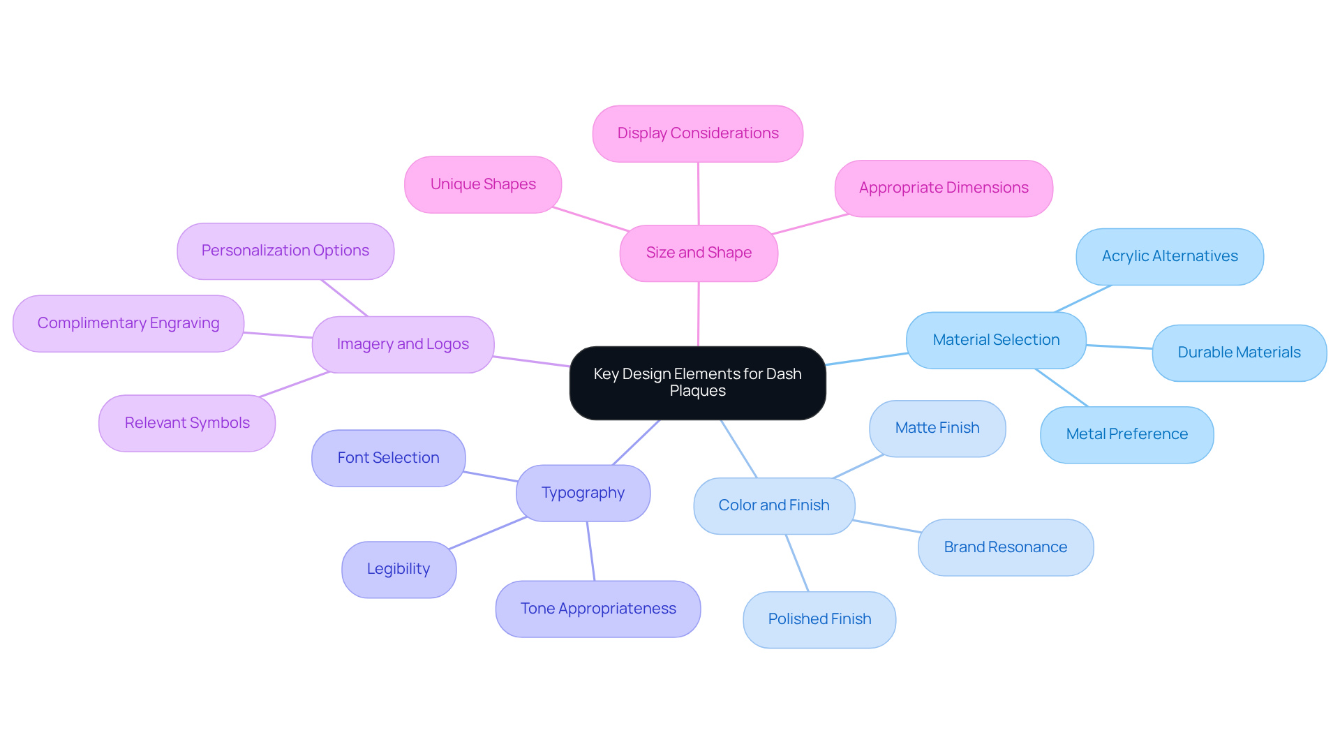 The center represents the main topic of dash plaque design. Each branch shows a key element to consider, with further details branching out to explain what to think about for each aspect.