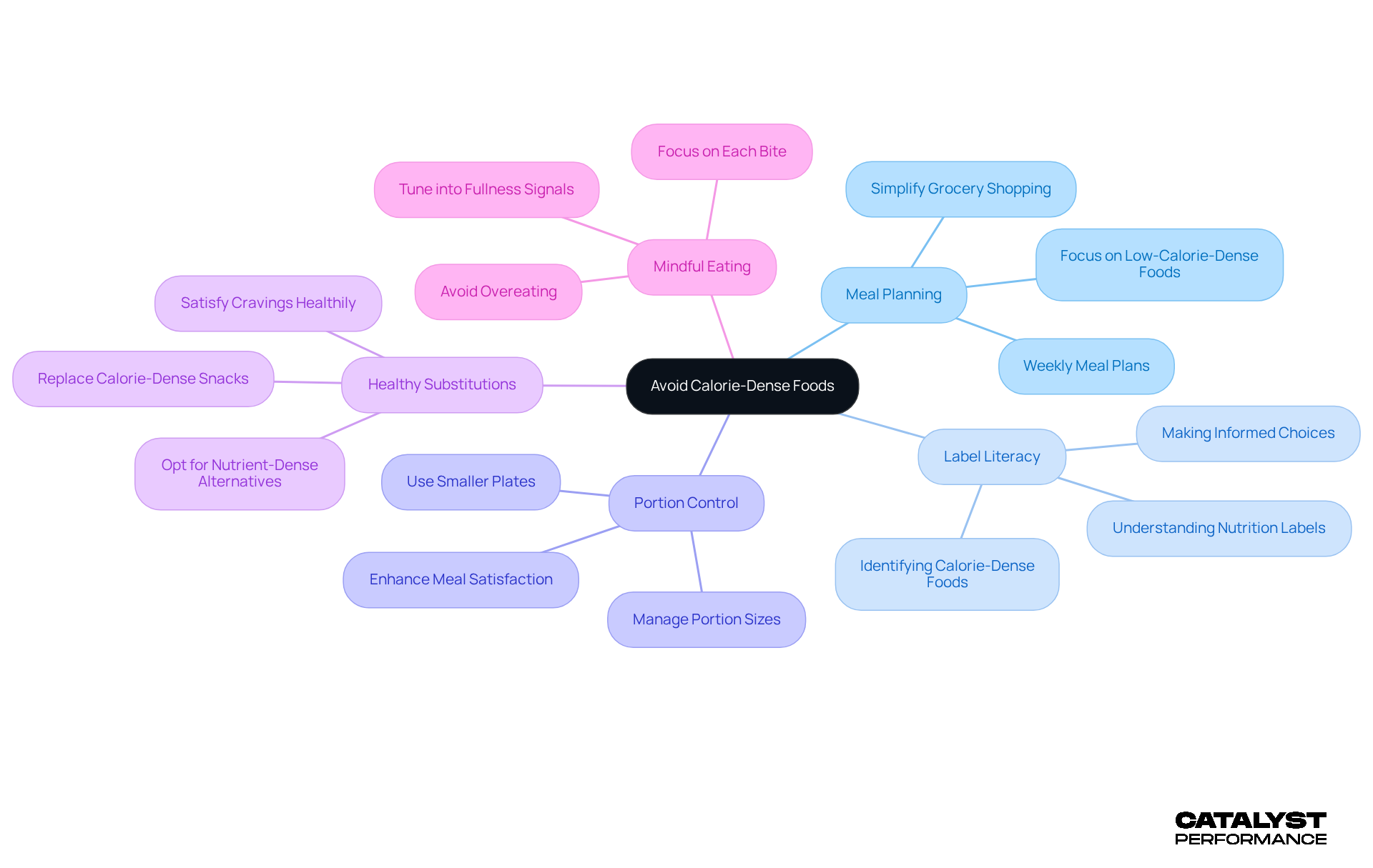 The center represents the main goal of avoiding calorie-dense foods. Each branch shows a different strategy, and the sub-branches provide tips or insights related to that strategy. Follow the branches to explore how each approach can help you make healthier choices. The center represents the main goal of avoiding calorie-dense foods. Each branch shows a different strategy, and the sub-branches provide tips or insights related to that strategy. Follow the branches to explore how each approach can help you make healthier choices.