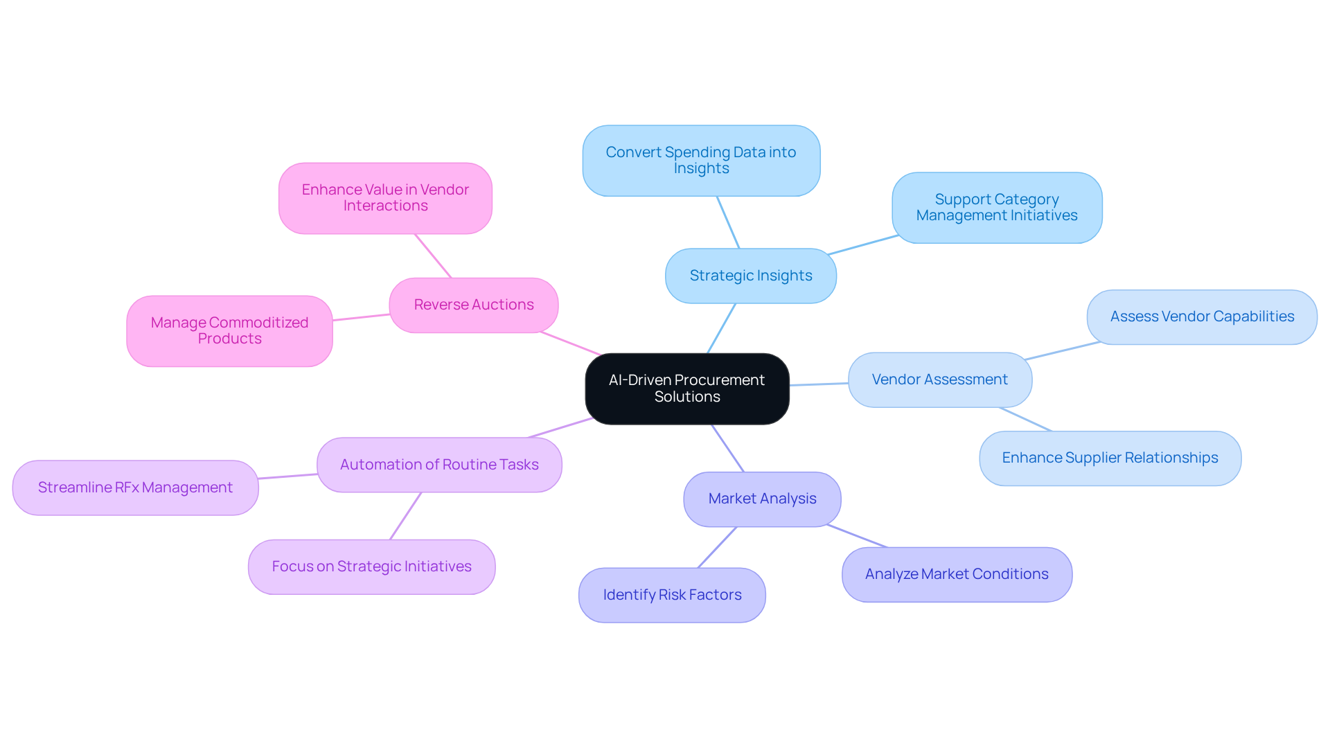 The center shows the main topic of AI in procurement. Each branch represents a key benefit or function, helping you see how they all contribute to improving purchasing processes.