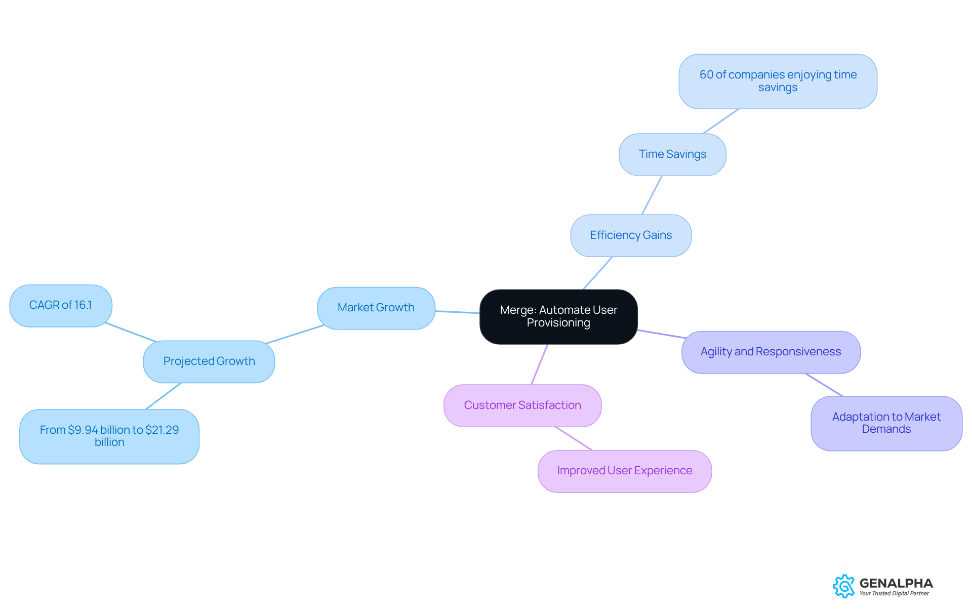 The central node represents the main topic of automation in user provisioning. Each branch shows a different aspect of the benefits, and the sub-branches provide specific data or insights related to those benefits. Explore how automation can lead to efficiency, growth, and improved customer satisfaction! The central node represents the main topic of automation in user provisioning. Each branch shows a different aspect of the benefits, and the sub-branches provide specific data or insights related to those benefits. Explore how automation can lead to efficiency, growth, and improved customer satisfaction!
