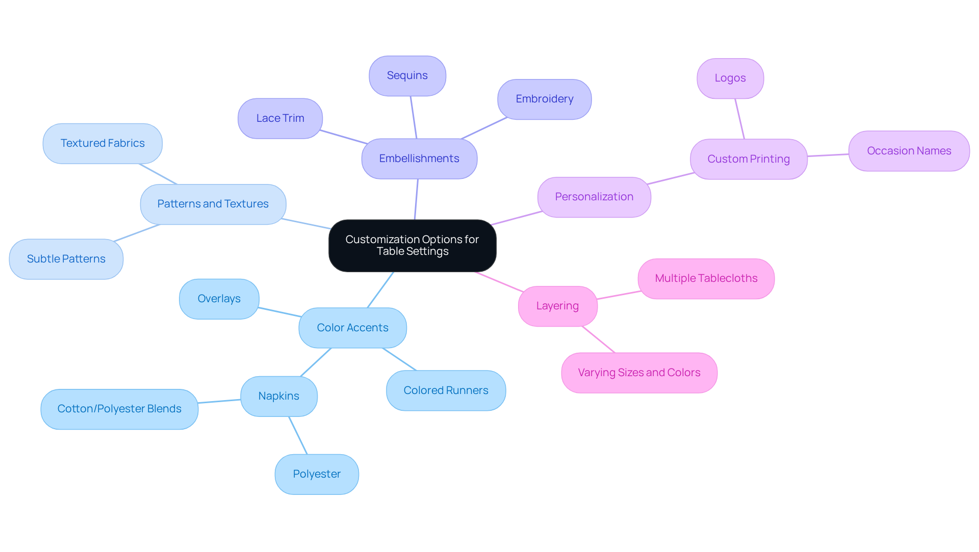 The central node represents the main theme of customization, while each branch highlights a different option. Explore the sub-branches for specific ideas and examples that can enhance your table setting.