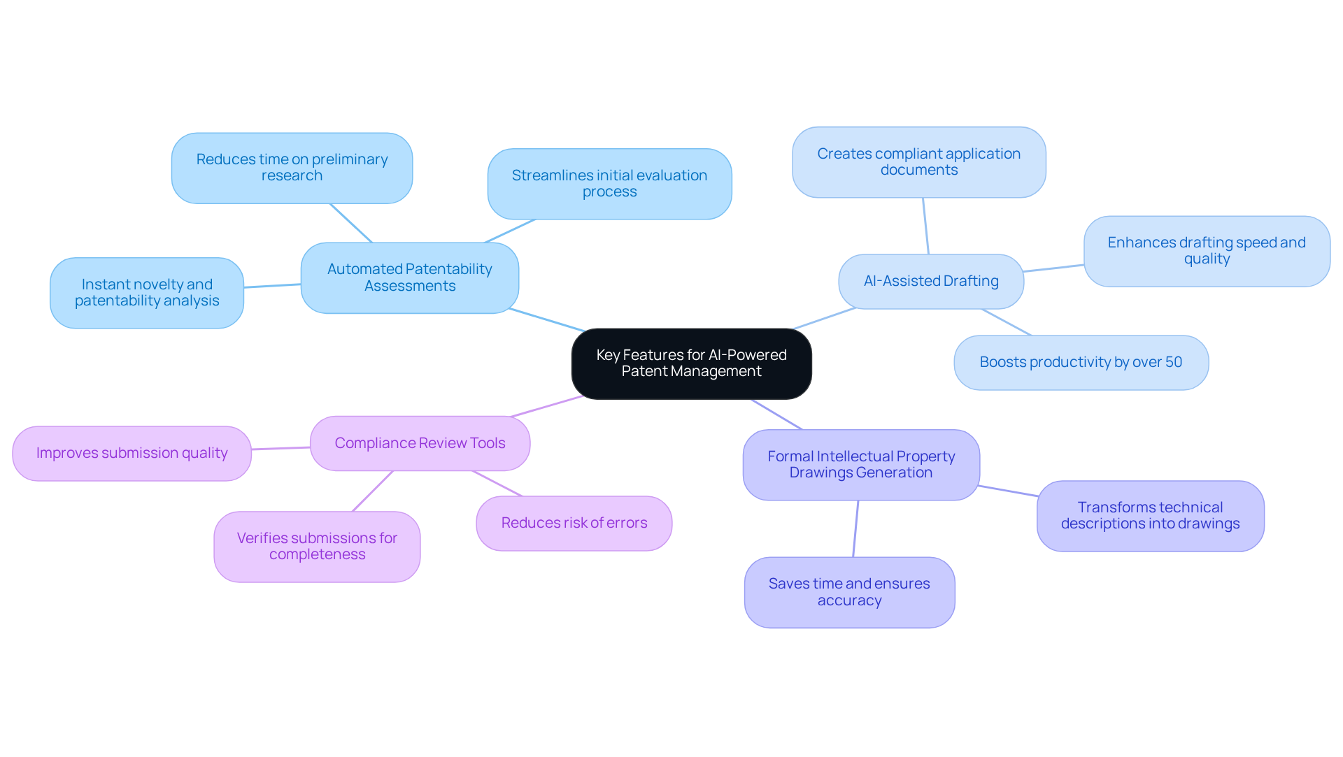 The central node represents the overall topic, with branches detailing each feature. Each feature's benefits are shown in sub-nodes, helping you understand why these features matter. The central node represents the overall topic, with branches detailing each feature. Each feature's benefits are shown in sub-nodes, helping you understand why these features matter.