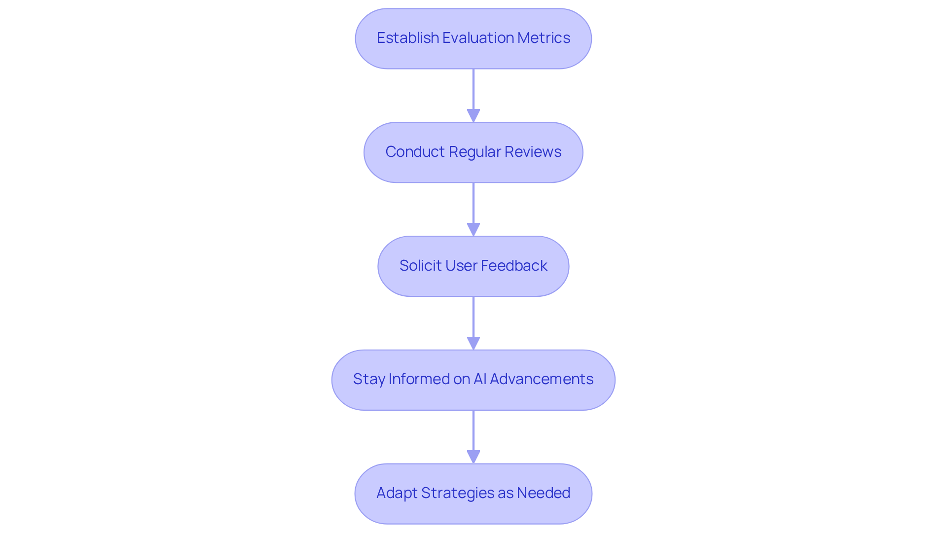 Each box represents a crucial step in the process of improving AI solutions. Follow the arrows to see how to progress from one step to the next, ensuring a continuous improvement cycle. Each box represents a crucial step in the process of improving AI solutions. Follow the arrows to see how to progress from one step to the next, ensuring a continuous improvement cycle.