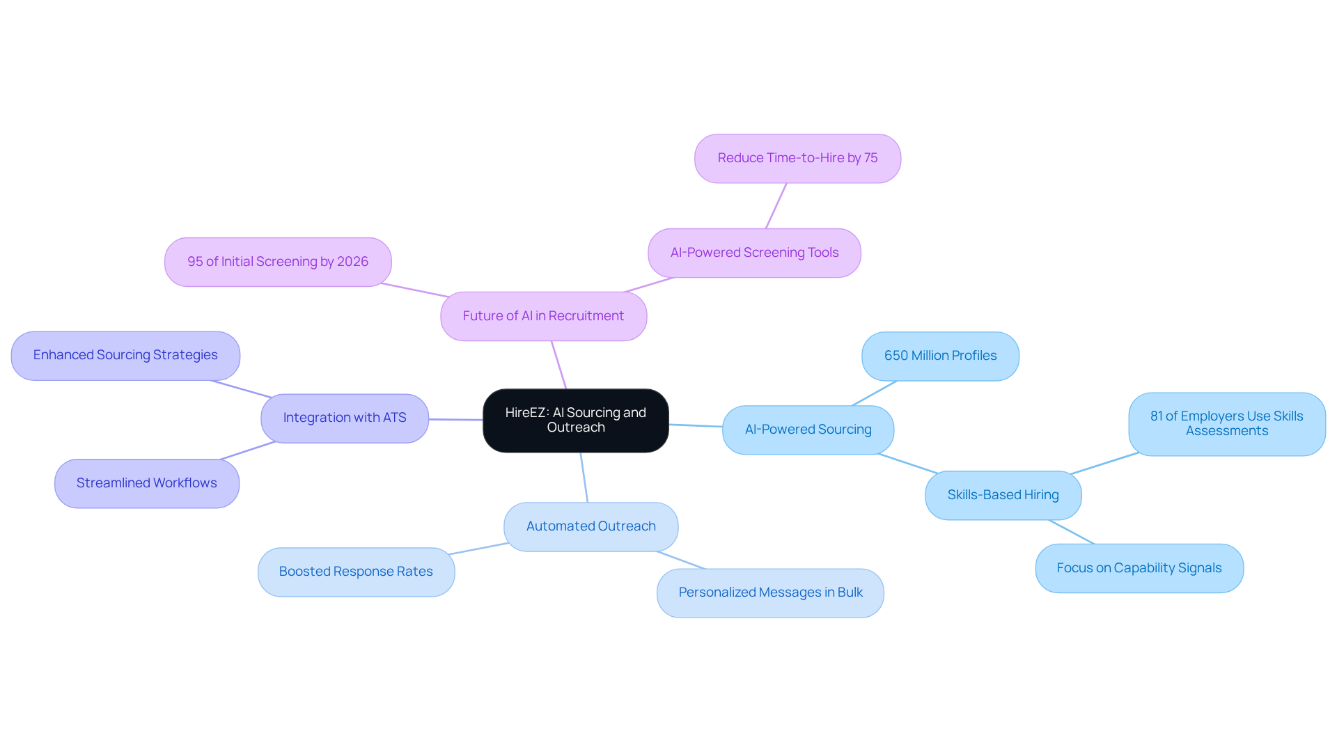 The central node represents HireEZ, while the branches show its key features and how they enhance the recruitment process. Each sub-branch provides additional details or statistics to illustrate the impact of these features.