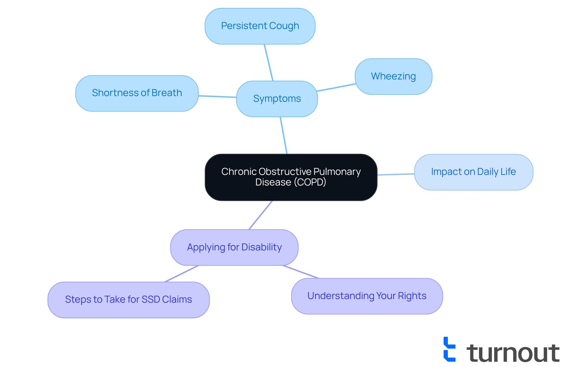 Start in the center with COPD, then follow the branches to learn about symptoms and how to apply for disability support. Each color-coded branch helps you see how everything connects.