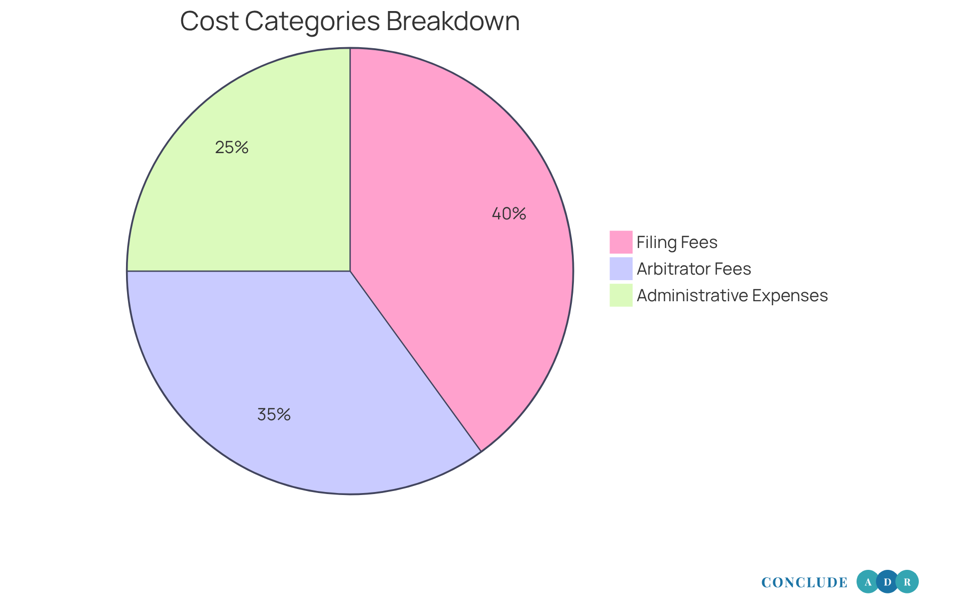 Each slice of the pie shows the proportion of total costs for each category. The larger the slice, the more significant the expense in the overall cost allocation. Each slice of the pie shows the proportion of total costs for each category. The larger the slice, the more significant the expense in the overall cost allocation.