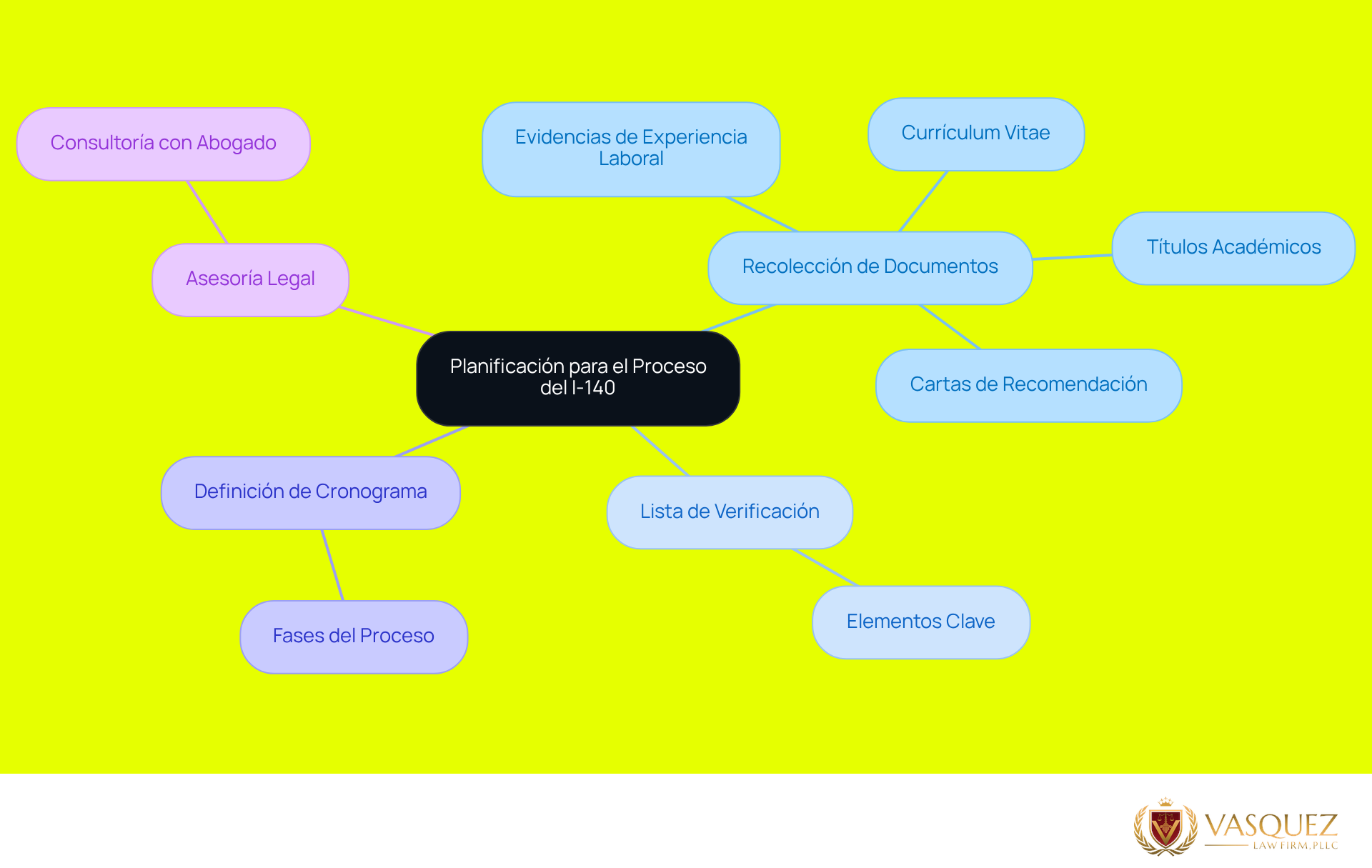 Empieza en el centro con la planificación general y explora las ramas para ver cada aspecto importante que debes considerar para reducir el estrés en tu trámite migratorio.