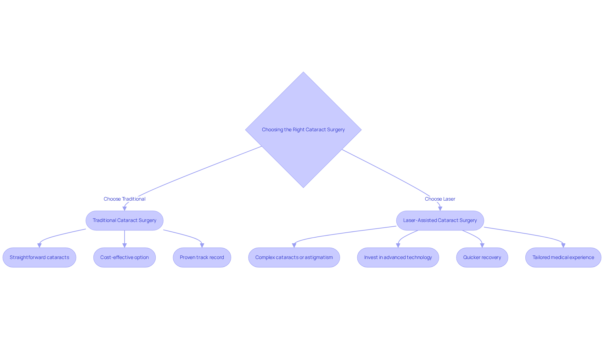 Este diagrama de flujo le ayudará a explorar las opciones de cirugía de cataratas. Siga las flechas para ver qué tipo de cirugía podría ser la más adecuada para usted según sus necesidades y condiciones específicas. La ruta azul representa la cirugía de cataratas tradicional, mientras que la ruta verde muestra la cirugía de cataratas asistida por láser. This flowchart helps you navigate the choices for cataract surgery. Follow the arrows to see which type of surgery might be best for you based on your specific needs and conditions. The blue path represents Traditional Cataract Surgery, while the green path shows Laser-Assisted Cataract Surgery.