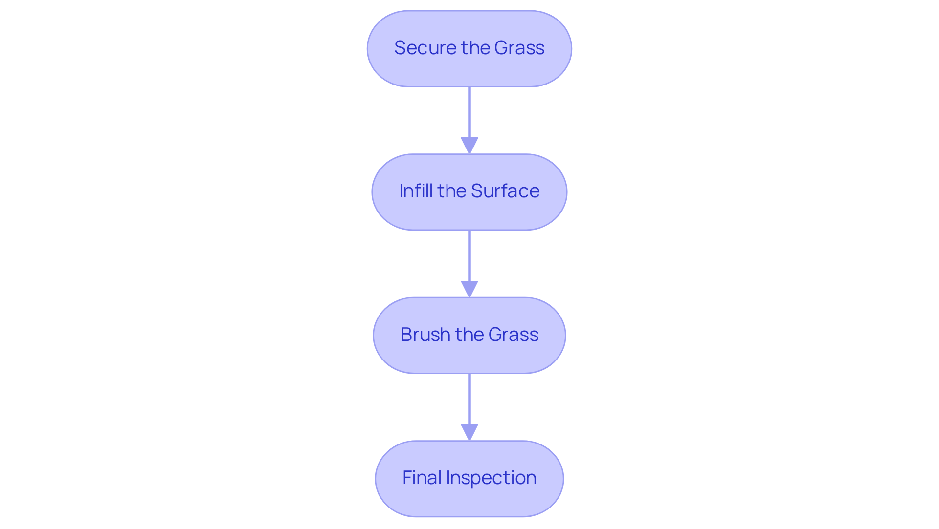 Each box represents a step in securing and infilling your turf. Follow the arrows to see how to complete the process step by step. Each box represents a step in securing and infilling your turf. Follow the arrows to see how to complete the process step by step.
