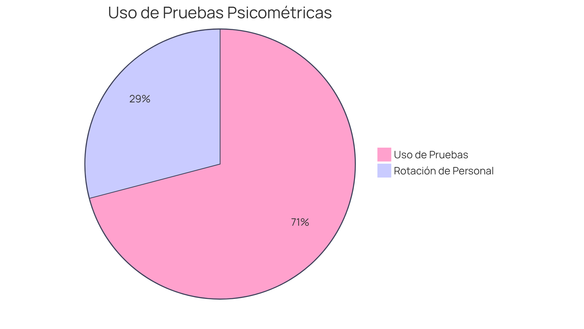 Este gráfico muestra la proporción de empresas que utilizan pruebas psicométricas (78%) frente a la rotación de personal anual (32%). Cada sección del gráfico representa un porcentaje del total, ayudando a visualizar la importancia de estas pruebas en la contratación.