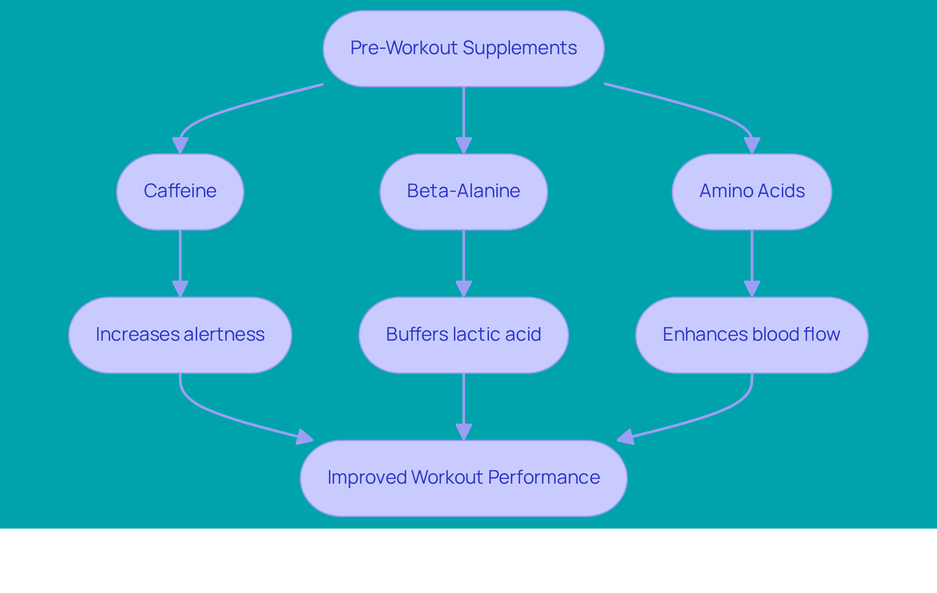 This flowchart shows how different ingredients in pre-workout supplements work together to boost your workout. Each box represents a key ingredient and its effect, leading to the final outcome of improved performance.