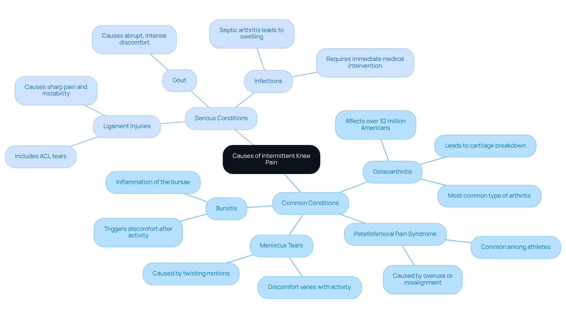 This mindmap helps you explore the various causes of knee pain that comes and goes. Start at the center with the main topic, then follow the branches to see common and serious conditions that might be causing your discomfort. Each branch leads to specific conditions, making it easy to understand the relationships and severity of each cause. This mindmap helps you explore the various causes of knee pain that comes and goes. Start at the center with the main topic, then follow the branches to see common and serious conditions that might be causing your discomfort. Each branch leads to specific conditions, making it easy to understand the relationships and severity of each cause.
