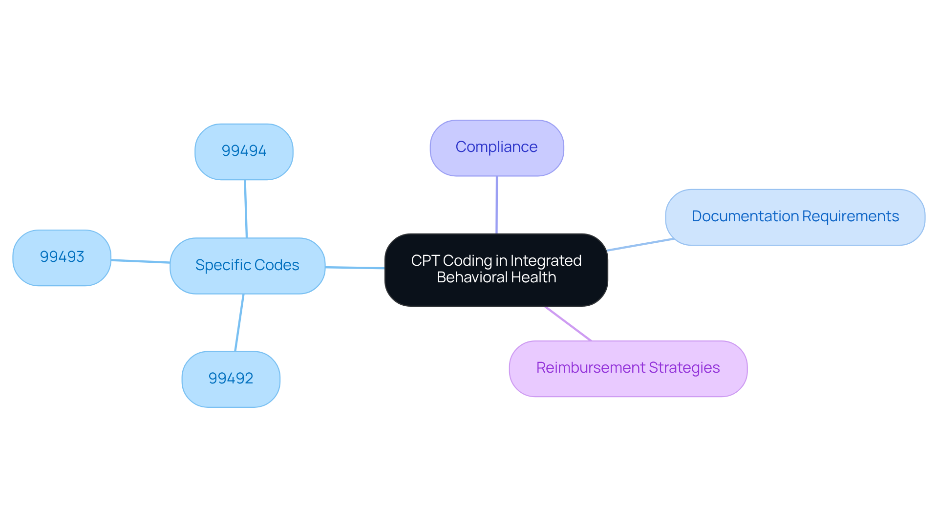 The central node represents the main topic of CPT coding, while the branches show related areas of focus. Each sub-branch provides specific details or actions related to that area, helping you see how everything connects.