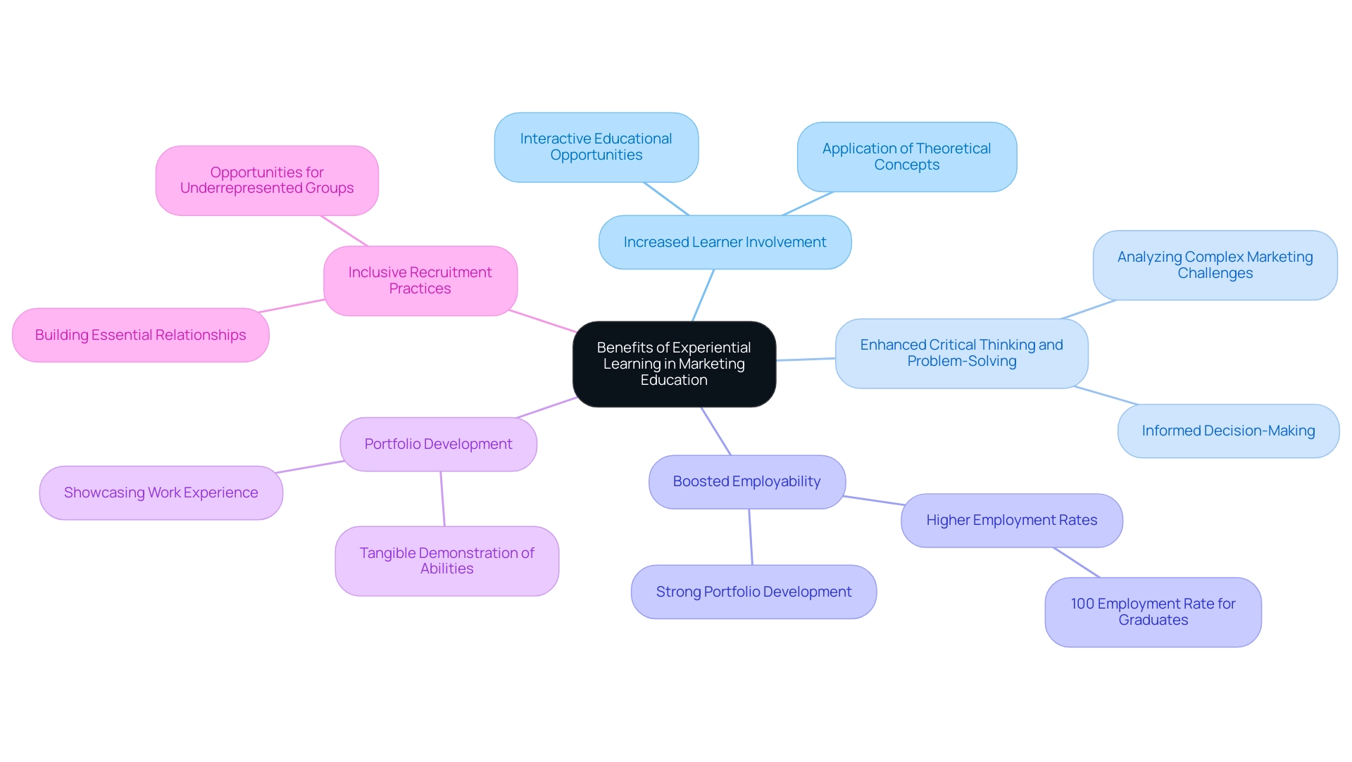 Each branch represents a key benefit of experiential learning, with colors indicating different categories of benefits. Sub-branches provide details or examples that support the main benefits. Each branch represents a key benefit of experiential learning, with colors indicating different categories of benefits. Sub-branches provide details or examples that support the main benefits.